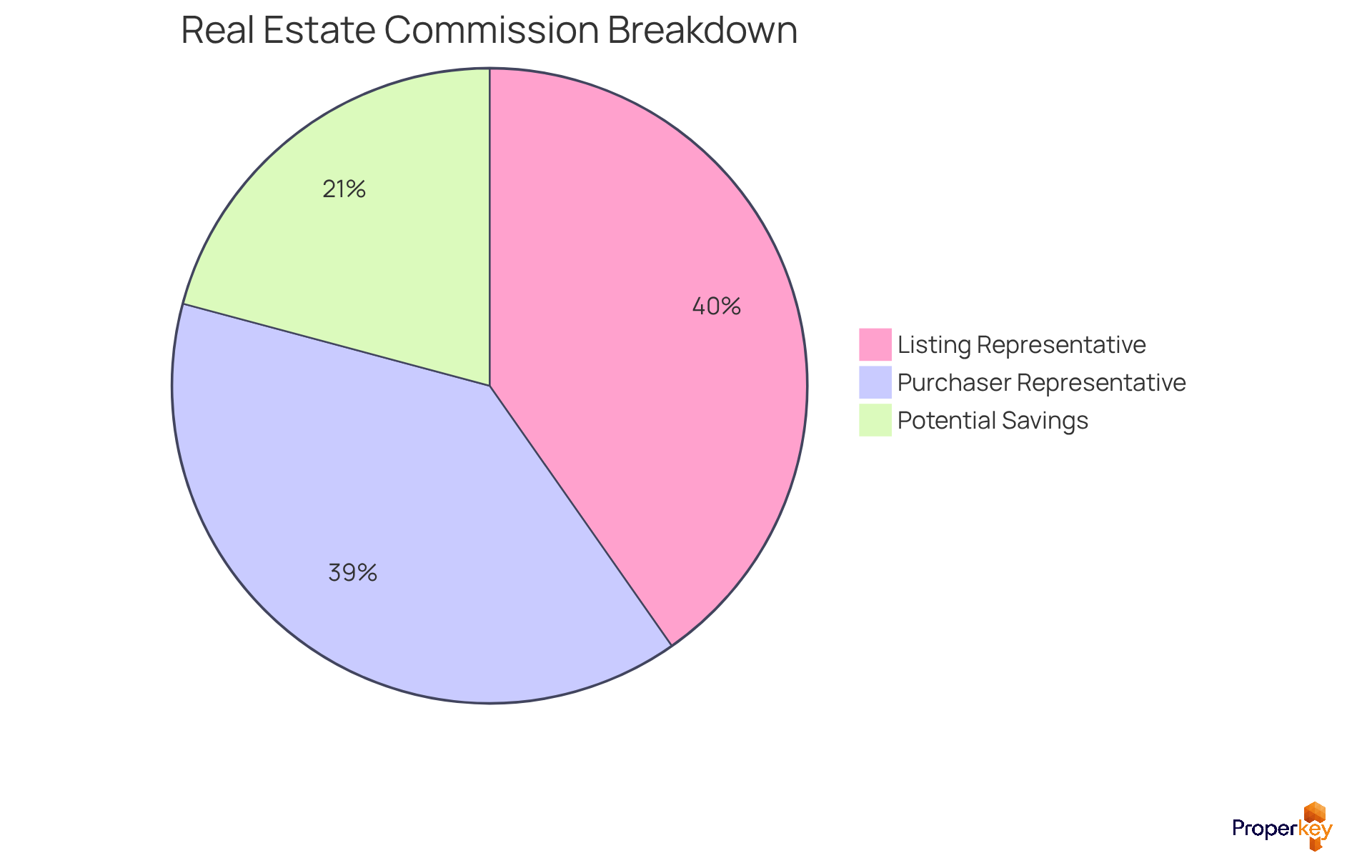 This pie chart shows how the typical real estate commission is divided between the listing and purchaser's representatives. The larger the slice, the more commission that representative receives. The orange section highlights potential savings for sellers, showing how much they could save by using services like Properkey.