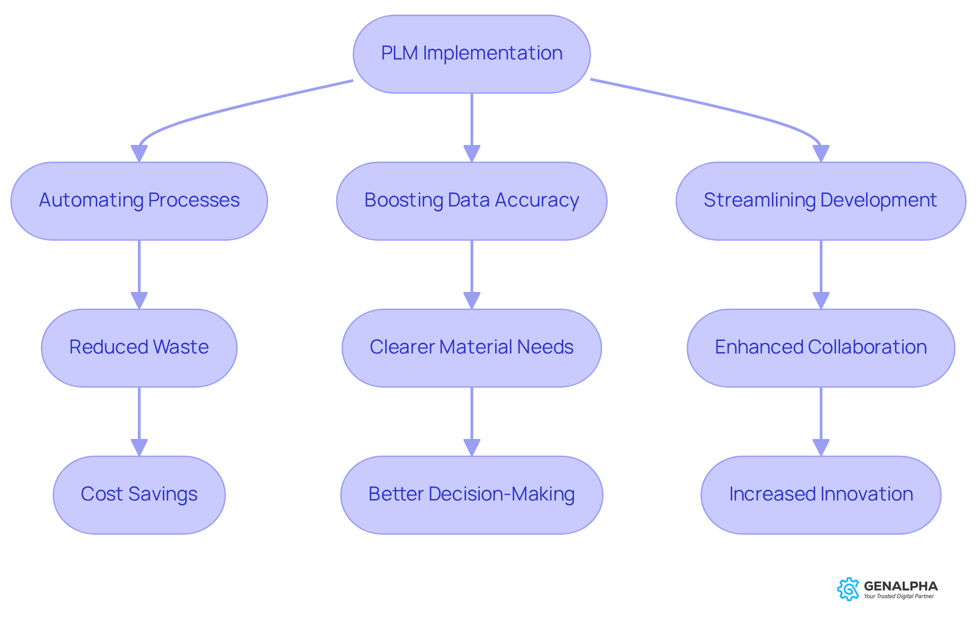 Follow the arrows to see how implementing PLM leads to various benefits, ultimately reducing development costs. Each box represents a step or benefit in the process.