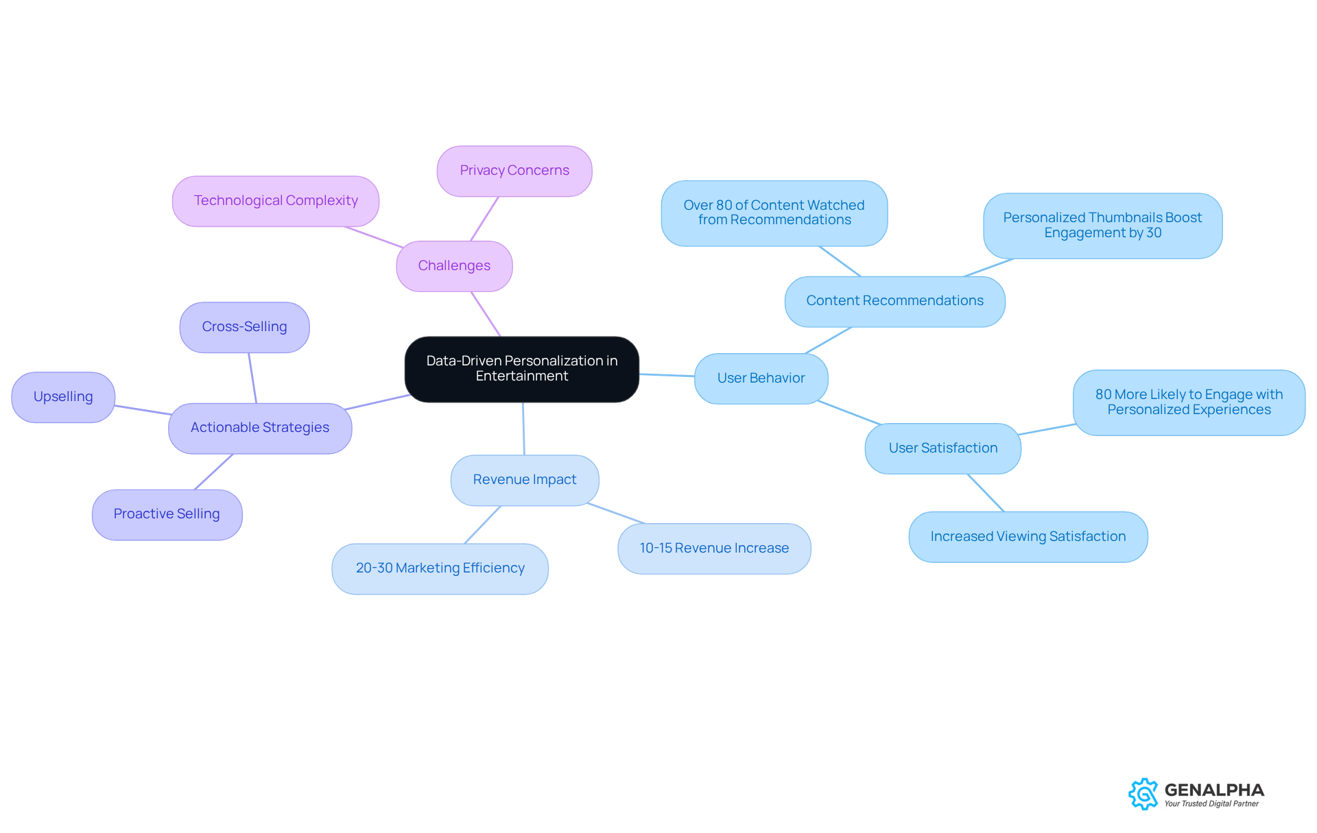 This mindmap illustrates how Netflix uses data to personalize viewing experiences. Each branch represents a different aspect of this strategy, showing how user behavior influences revenue and what actionable strategies can be employed, along with the challenges faced.