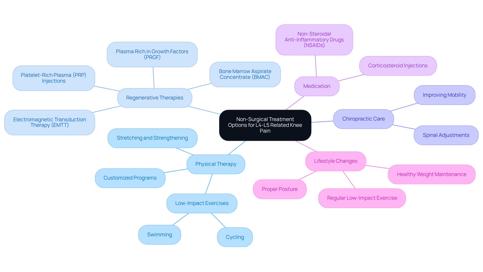 This mindmap shows various non-surgical treatments for knee pain related to L4-L5 issues. Start at the center with the main topic, then follow the branches to explore each treatment type and its specific methods. Each color represents a different treatment category, making it easy to see how they connect.