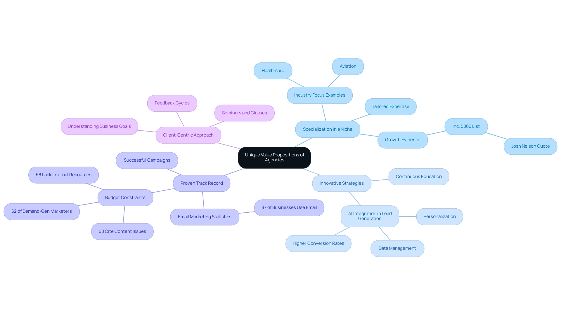 The central node represents the main topic of UVPs, with branches showing the four key factors distinguishing agencies, and sub-branches providing additional details or examples.