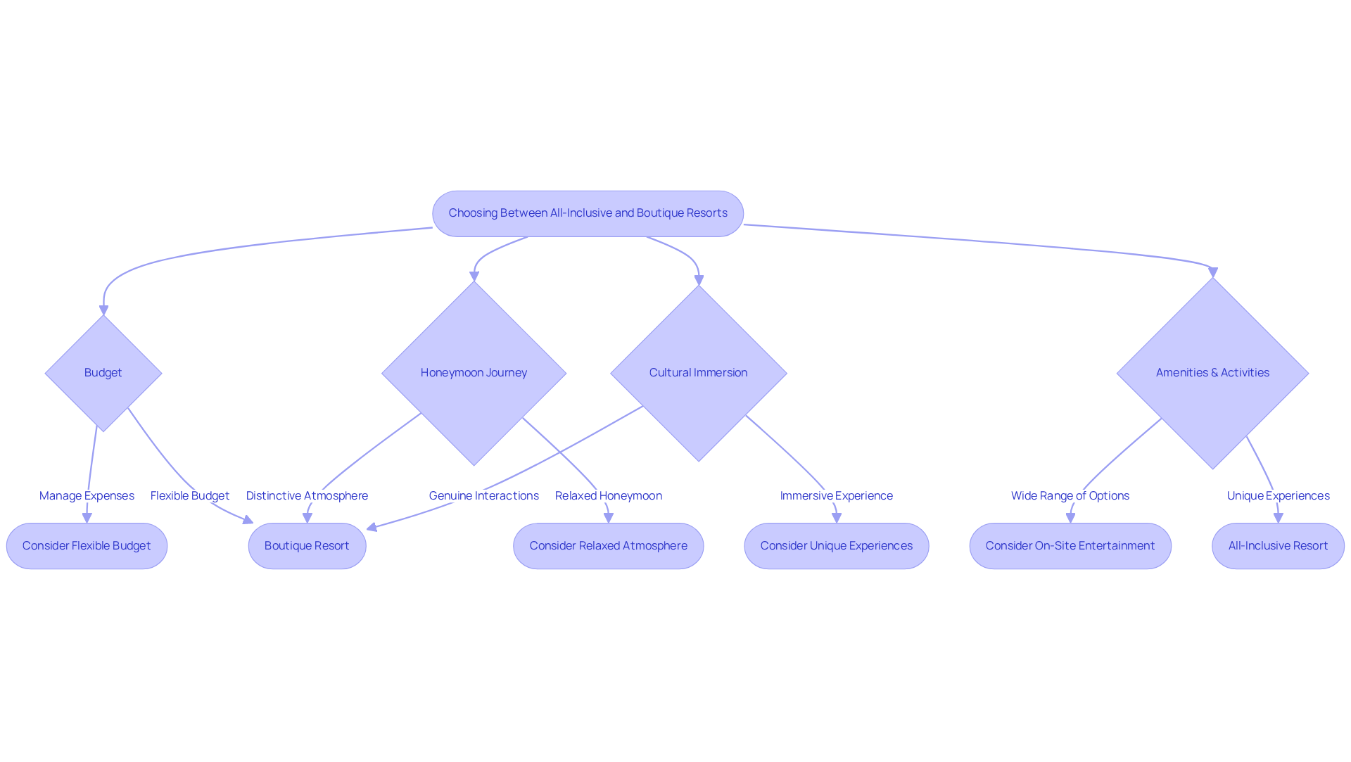 Follow the flowchart to explore your options! Each box represents a key factor to consider when choosing your honeymoon resort. The arrows guide you through the decision-making process, helping you find the best fit for your dream getaway.