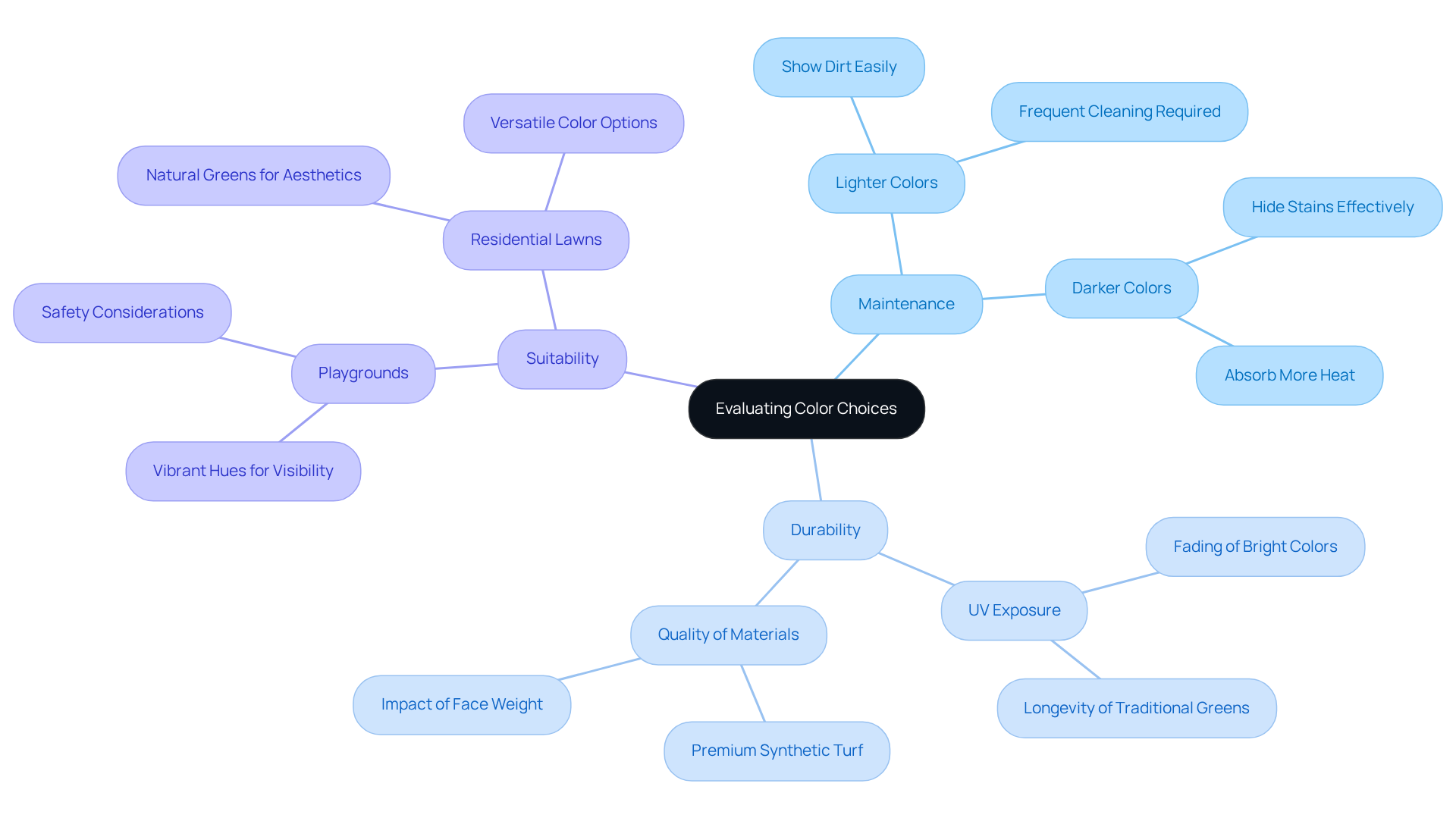 This mindmap starts with the main topic in the center and branches out to show key factors in choosing artificial grass colors. Each branch represents a different consideration, with further details that explain why these factors matter. Follow the branches to see how maintenance, durability, and suitability relate to your choices. This mindmap starts with the main topic in the center and branches out to show key factors in choosing artificial grass colors. Each branch represents a different consideration, with further details that explain why these factors matter. Follow the branches to see how maintenance, durability, and suitability relate to your choices.