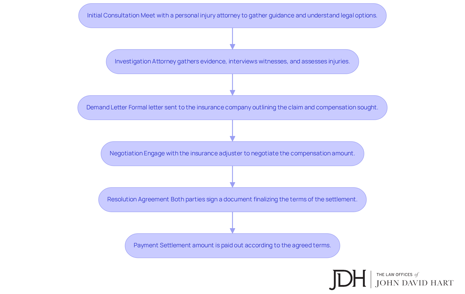 Each box represents a step in the settlement journey. Follow the arrows to see how you move from one step to the next, guiding you through the process of securing your compensation.