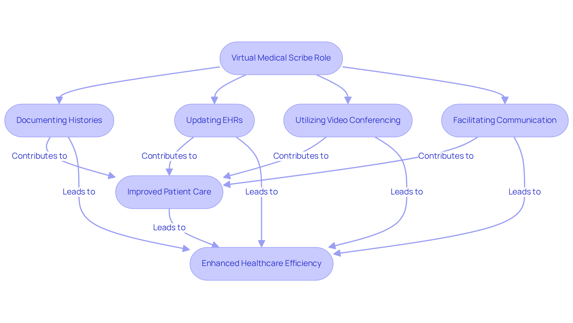 Each box represents a key task that virtual medical scribes perform. Follow the arrows to see how these responsibilities contribute to better patient care and improved healthcare efficiency.