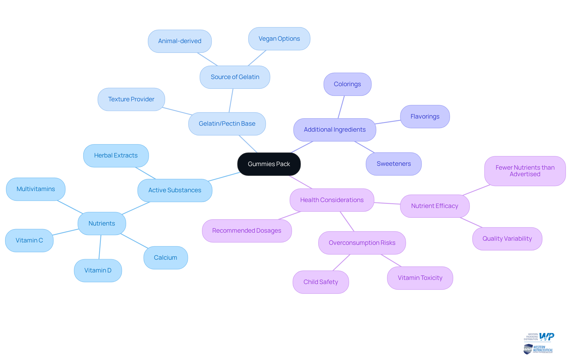 The central node represents the gummies pack, while branches show the various components and considerations. Each color-coded section highlights a specific area, making it easy to explore the information visually.