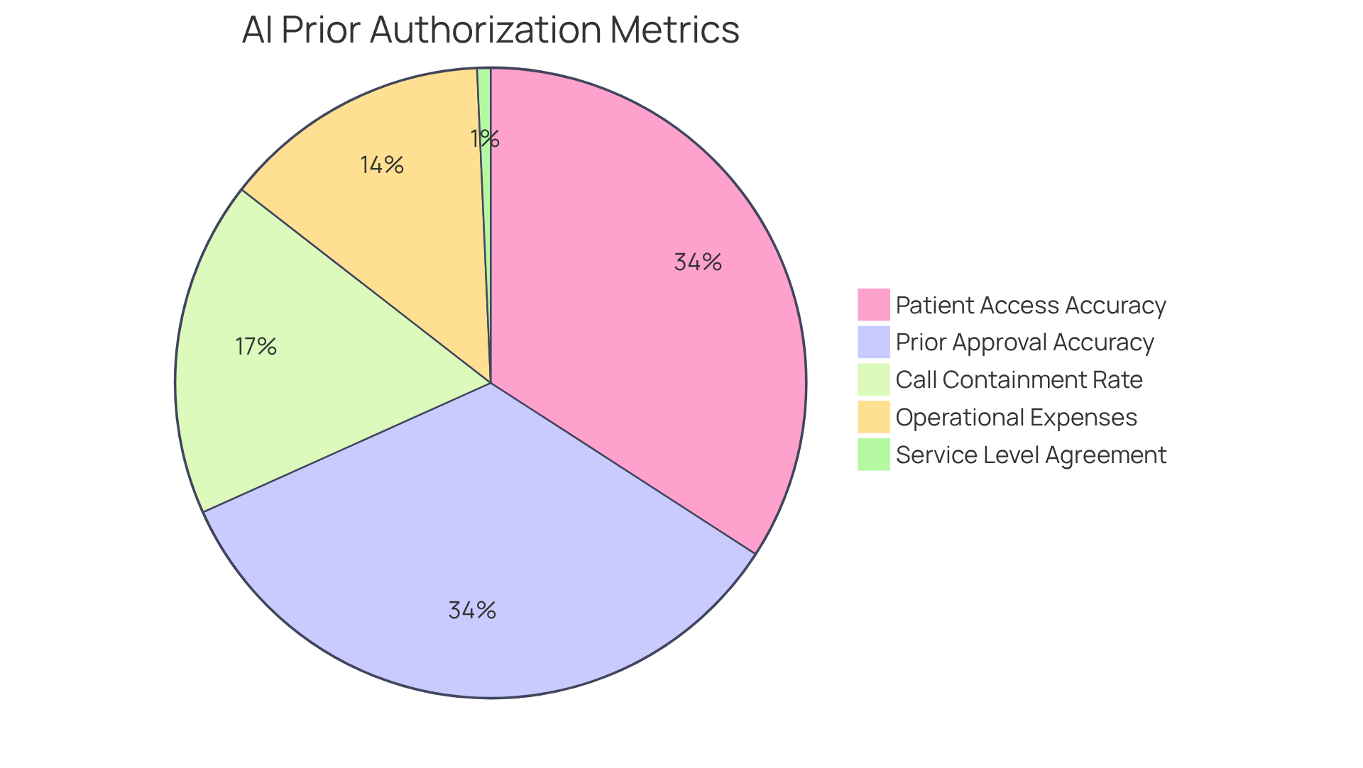 Each slice of the pie represents a different metric achieved by Prosper AI. The size of each slice shows how significant that metric is in relation to the others - larger slices mean better performance in that area.