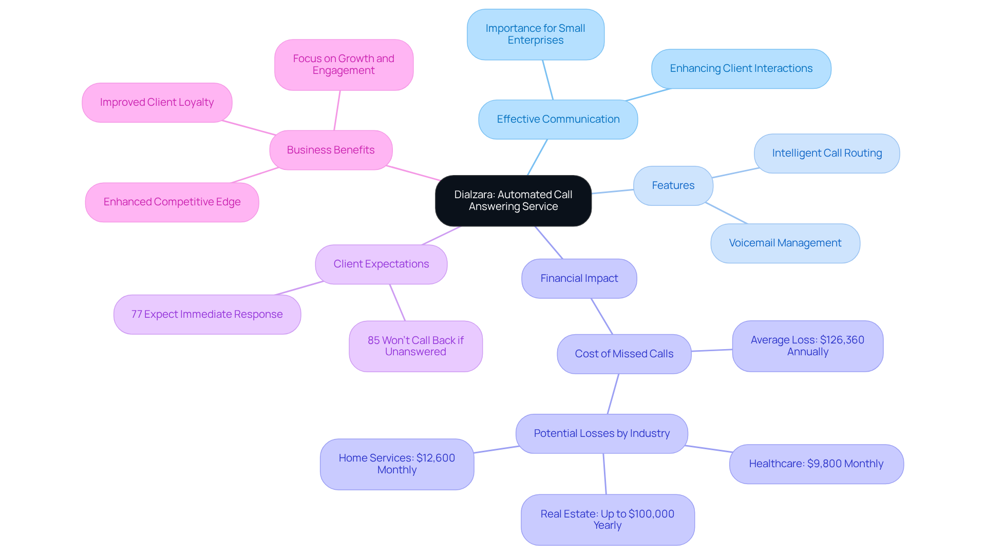 The central node represents Dialzara, while the branches show its key features and benefits. Each branch highlights how Dialzara can improve communication and client satisfaction for small businesses. The central node represents Dialzara, while the branches show its key features and benefits. Each branch highlights how Dialzara can improve communication and client satisfaction for small businesses.