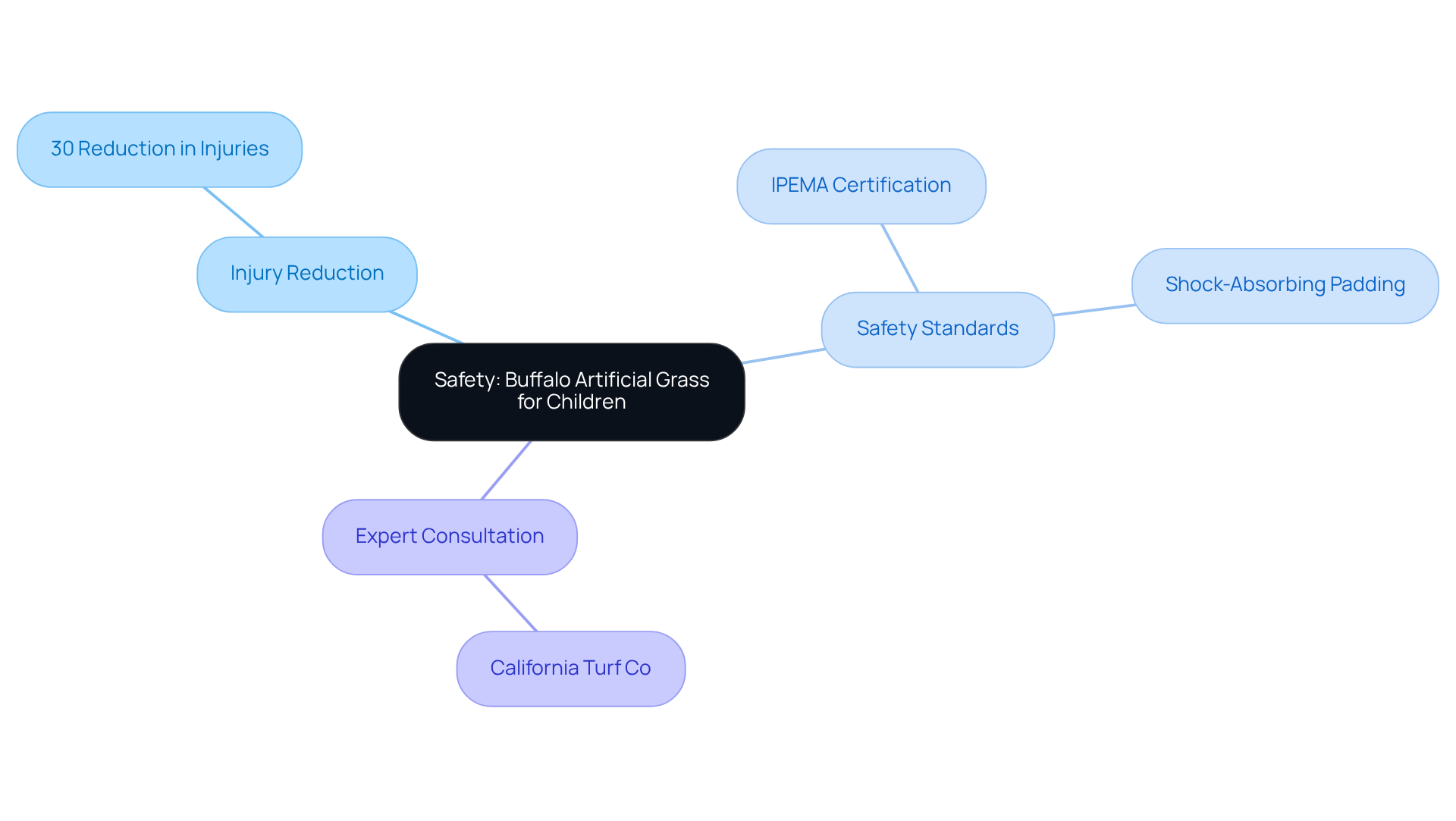 This mindmap illustrates how buffalo artificial grass enhances safety for children during play. Start at the center with the main topic, then explore how it reduces injuries, meets safety standards, and the importance of consulting experts for installation. This mindmap illustrates how buffalo artificial grass enhances safety for children during play. Start at the center with the main topic, then explore how it reduces injuries, meets safety standards, and the importance of consulting experts for installation.
