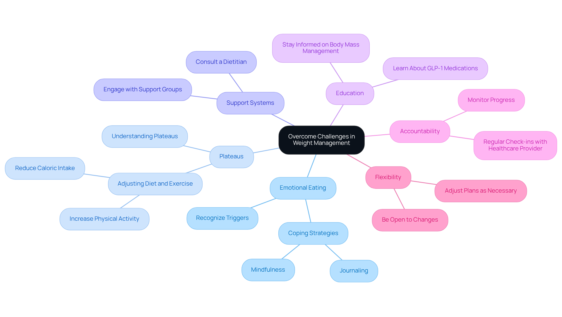 Start at the center with the main theme, then follow the branches to explore each strategy for overcoming challenges in your weight loss journey. Each branch provides insights and tips to help you stay on track. Start at the center with the main theme, then follow the branches to explore each strategy for overcoming challenges in your weight loss journey. Each branch provides insights and tips to help you stay on track.
