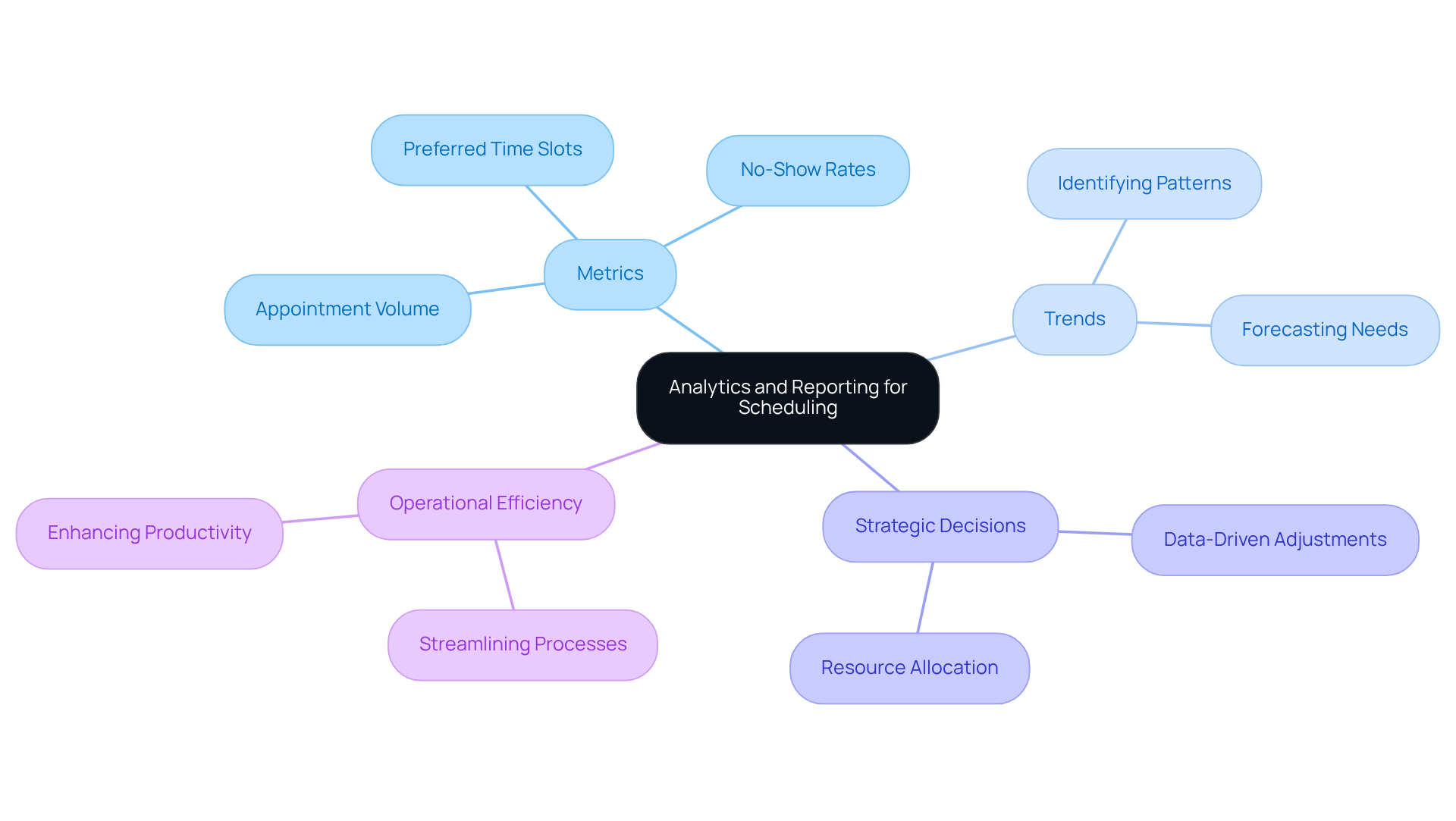 The central node represents the main theme of using analytics for scheduling. Each branch shows a different aspect of how data can improve scheduling efficiency, with sub-branches providing specific metrics and outcomes. The central node represents the main theme of using analytics for scheduling. Each branch shows a different aspect of how data can improve scheduling efficiency, with sub-branches providing specific metrics and outcomes.