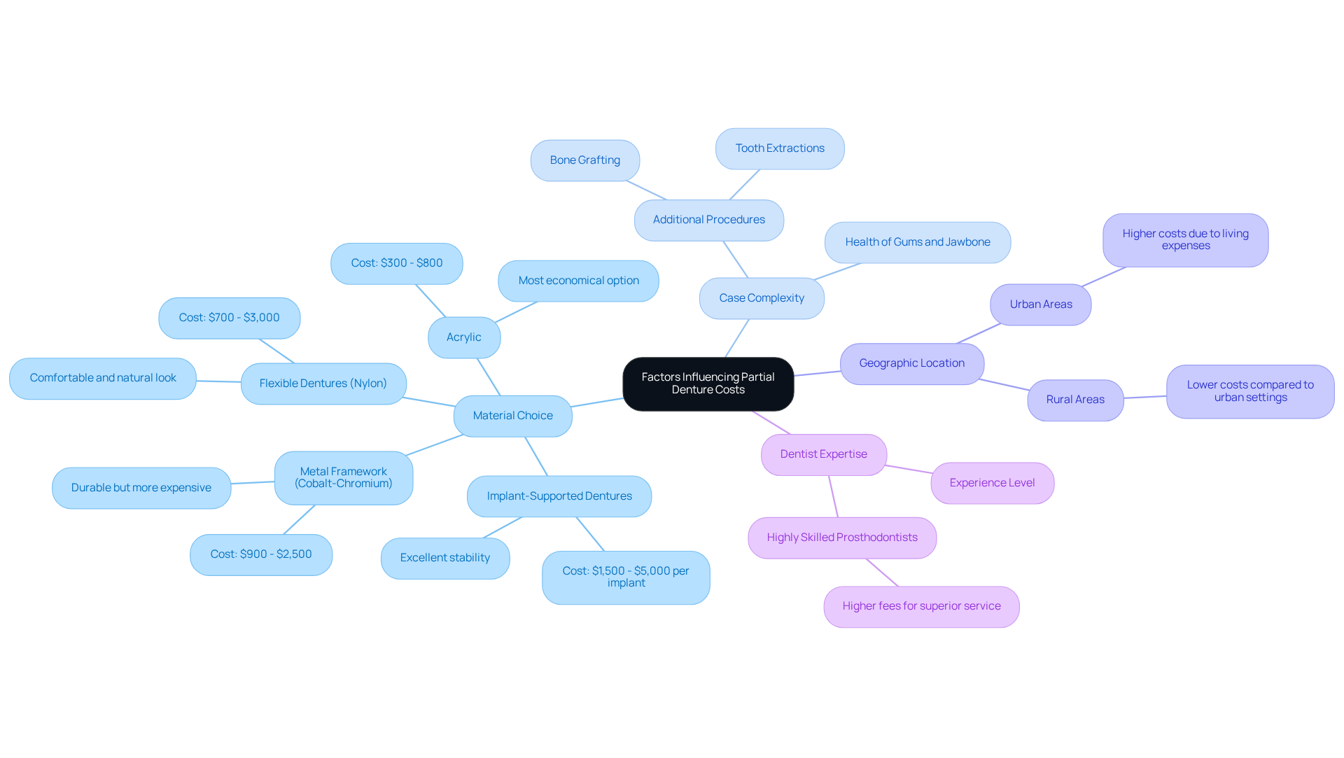 Start at the center with the main topic, and follow the branches to explore how different aspects affect the costs of partial dentures. Each branch represents a key factor, helping you see how they relate to the overall pricing. Start at the center with the main topic, and follow the branches to explore how different aspects affect the costs of partial dentures. Each branch represents a key factor, helping you see how they relate to the overall pricing.