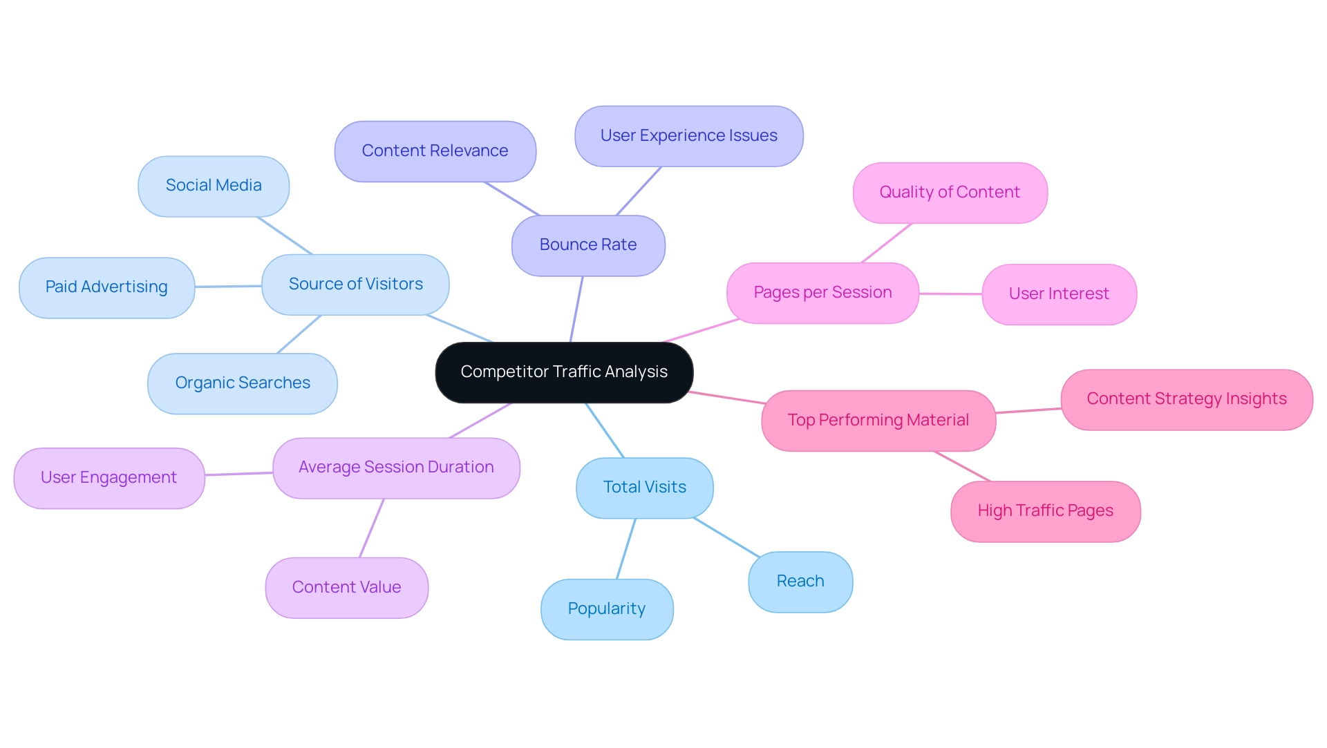 The central node represents the overall analysis theme, with branches showing the key metrics and their respective significance.