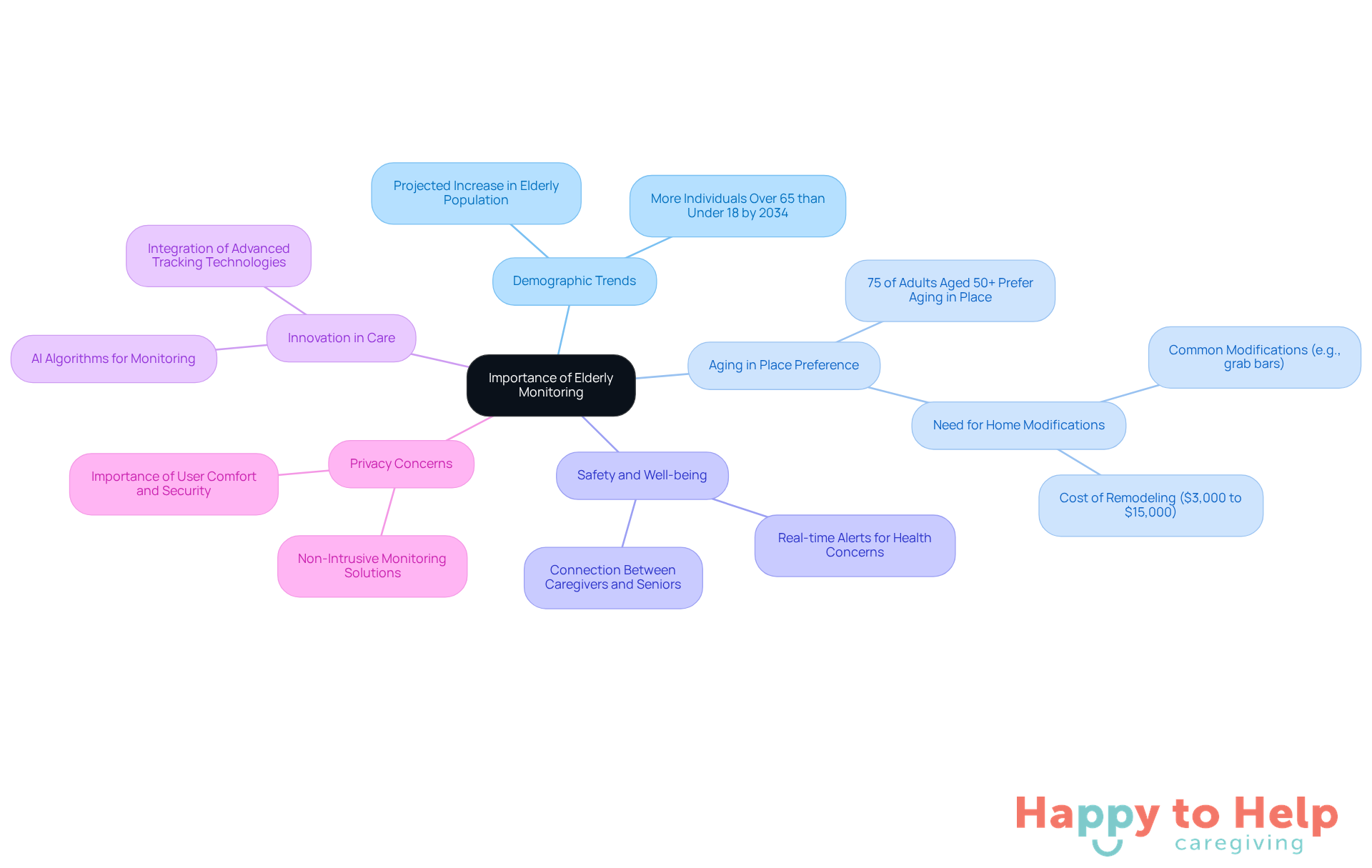 The central node represents the main topic, while the branches show related themes and ideas. Each color-coded branch helps you see how different aspects connect to the overall importance of monitoring services for seniors.