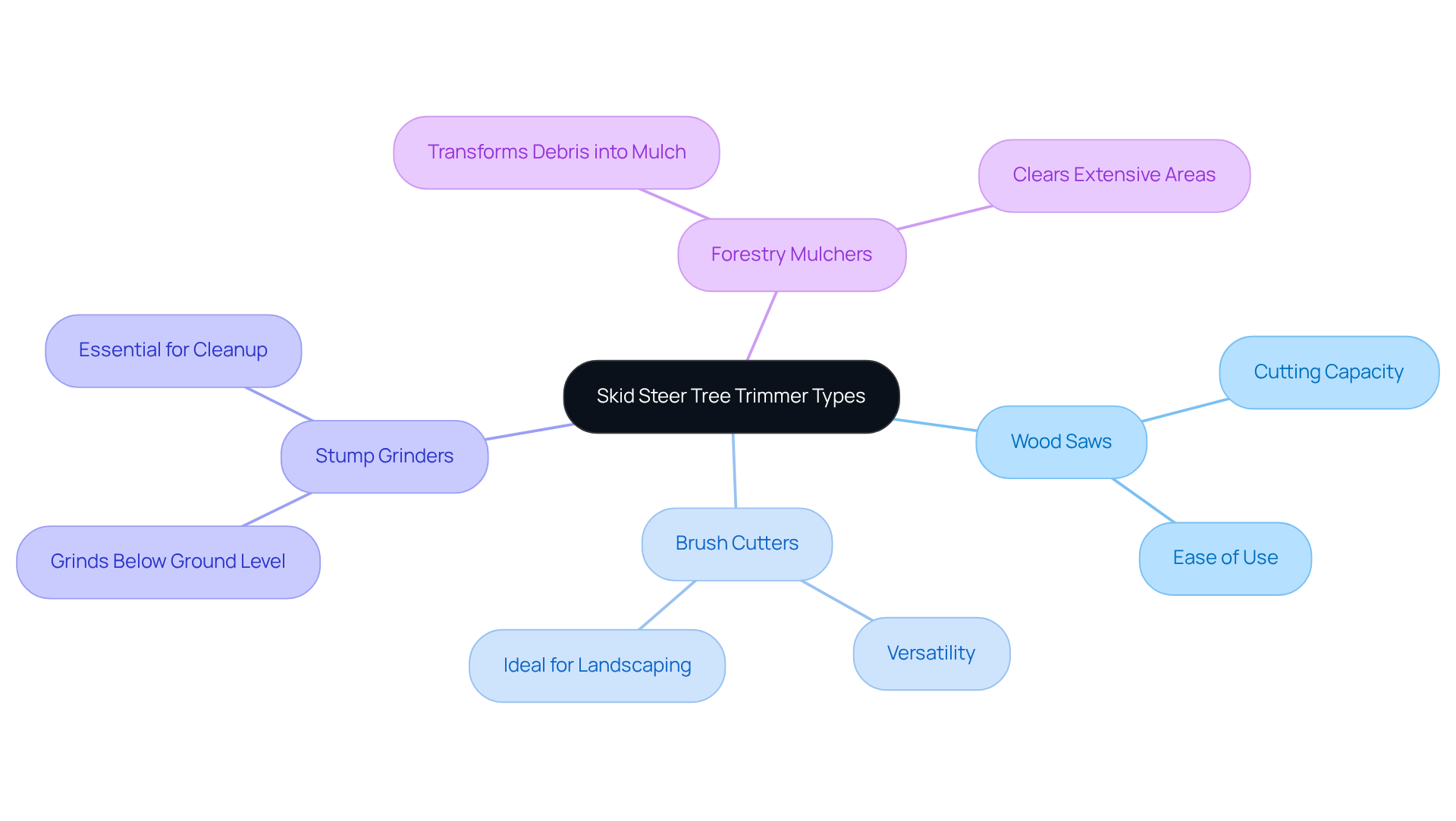 Start at the center with the main topic of tree trimmer types, then explore each branch to learn about the specific types and their features. Each color represents a different type, making it easy to differentiate between them.
