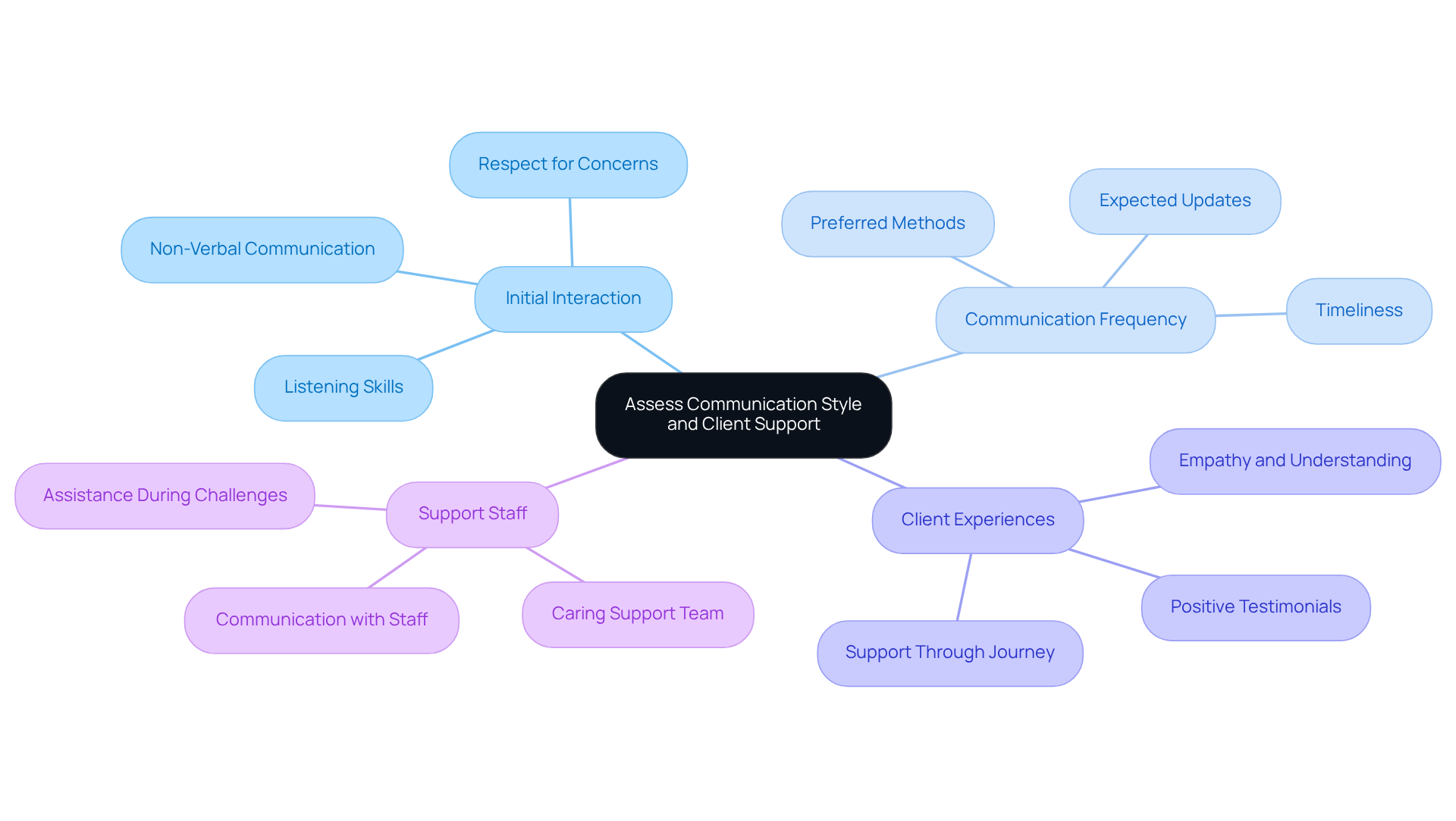 Start at the center with the main topic, then follow the branches to explore different aspects of how to evaluate a lawyer's communication style and the support they offer. Each branch represents a key area to consider, helping you visualize what to look for in a lawyer.