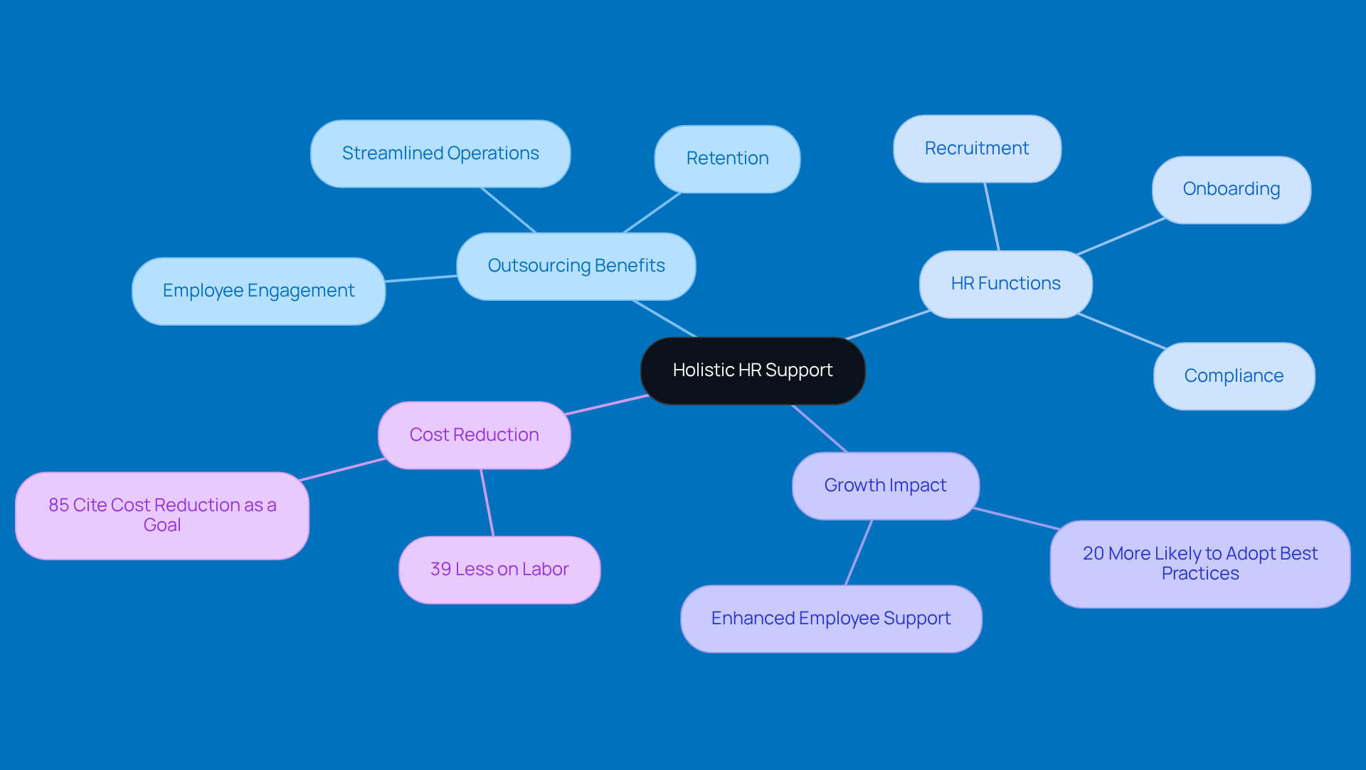 This mindmap illustrates how outsourcing HR services can benefit small businesses. Each branch represents a key area of focus, showing how they contribute to a more efficient and engaged workplace.