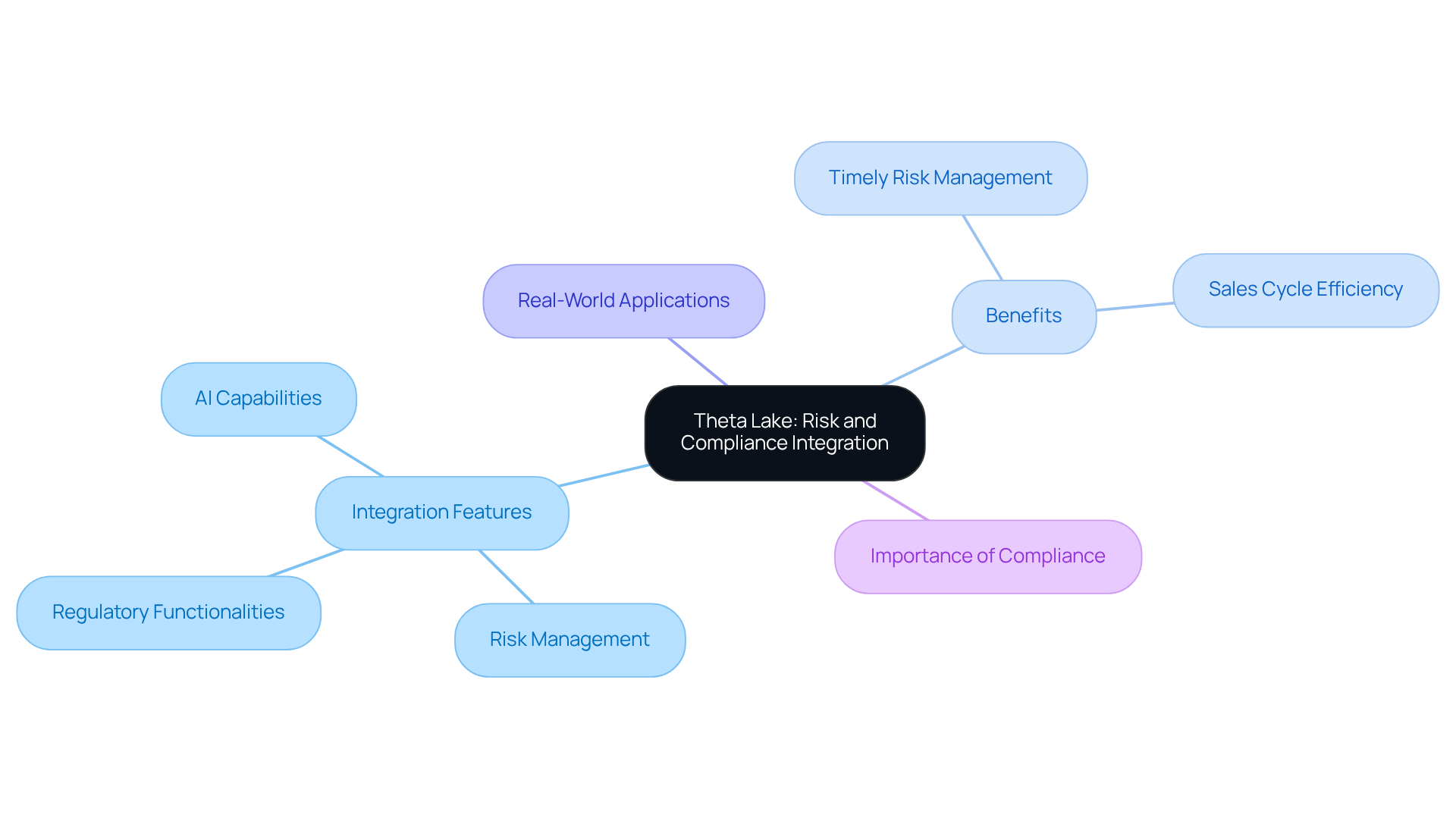 The center represents Theta Lake's solution, with branches showing its features and benefits. Each branch highlights how these elements contribute to effective risk management and compliance. The center represents Theta Lake's solution, with branches showing its features and benefits. Each branch highlights how these elements contribute to effective risk management and compliance.