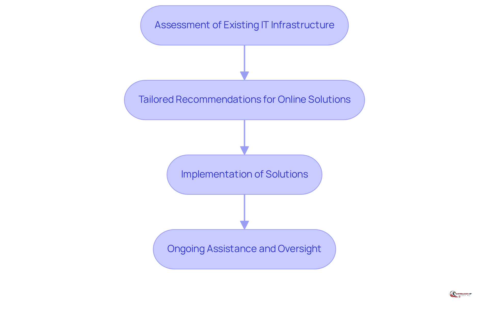 This flowchart illustrates the steps involved in cloud infrastructure consulting. Start with assessing the current IT setup, then move to tailored recommendations, followed by implementation, and finally, ongoing support. Each step is crucial for ensuring a smooth transition to online solutions. This flowchart illustrates the steps involved in cloud infrastructure consulting. Start with assessing the current IT setup, then move to tailored recommendations, followed by implementation, and finally, ongoing support. Each step is crucial for ensuring a smooth transition to online solutions.