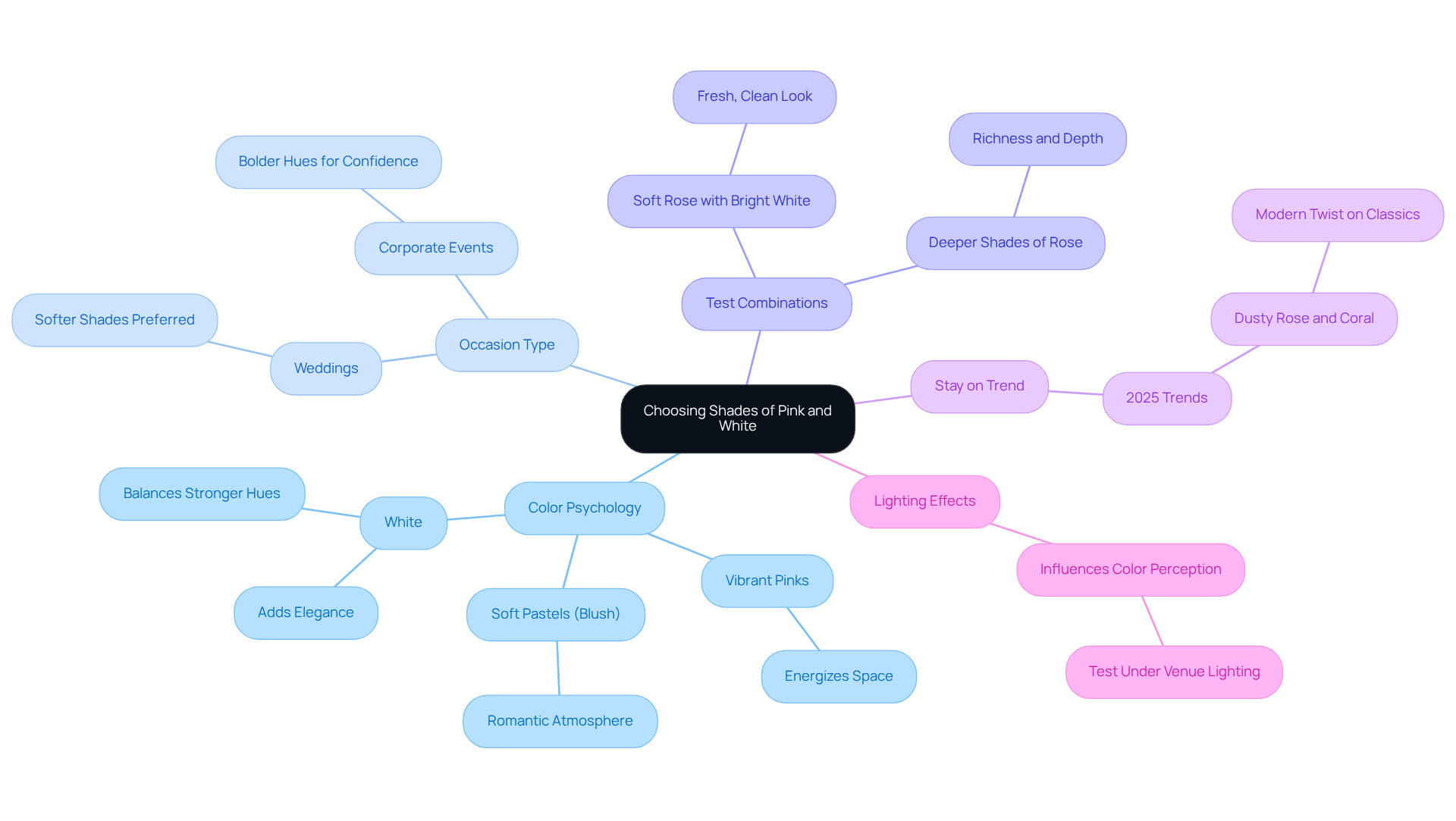 This mindmap helps you explore how to choose the right shades of pink and white for your event. Each branch represents a key consideration, and you can follow the sub-branches for more details on each topic.