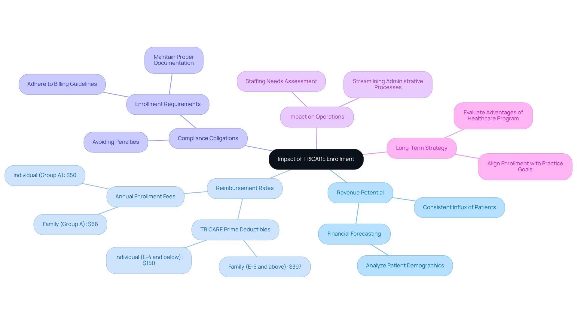 This mindmap starts with the central idea of TRICARE enrollment and branches out into key areas that affect your clinic. Each branch represents a different consideration, and the sub-branches provide more details. This layout helps you see how everything connects and what factors to think about for your practice.