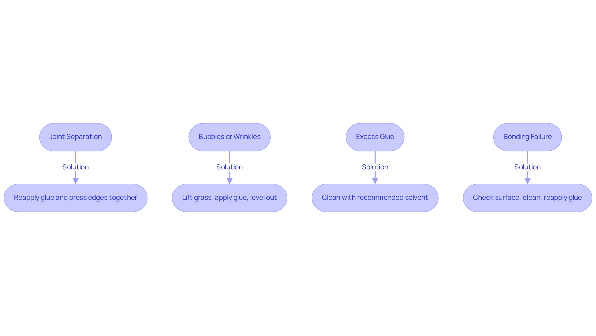 Each box represents a common problem with turf glue. Follow the arrows to see the recommended solutions for each issue, helping you maintain your turf installation effectively.