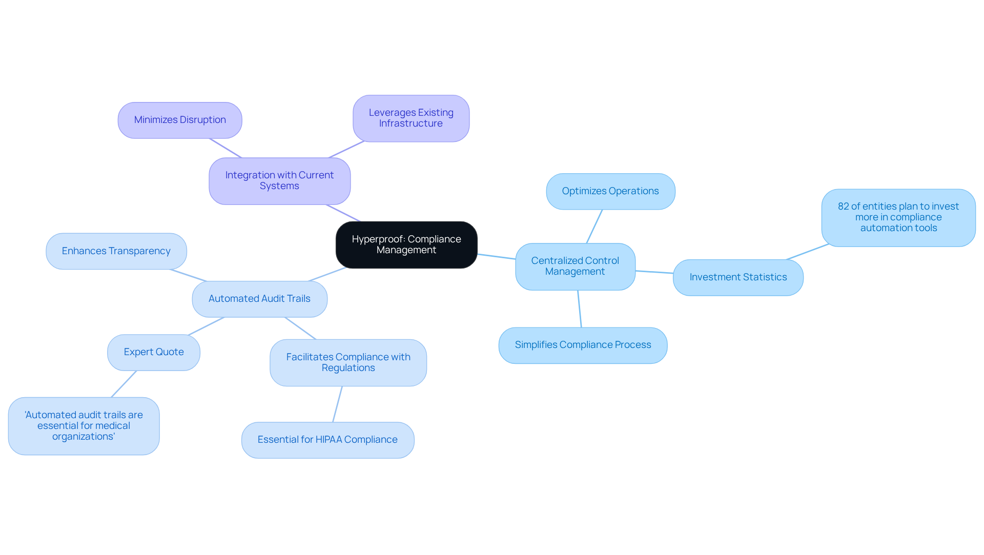 The center represents Hyperproof's role in compliance management, while the branches show key features that help healthcare providers navigate regulations effectively. Each feature has its own benefits and insights, making it clear how they work together.