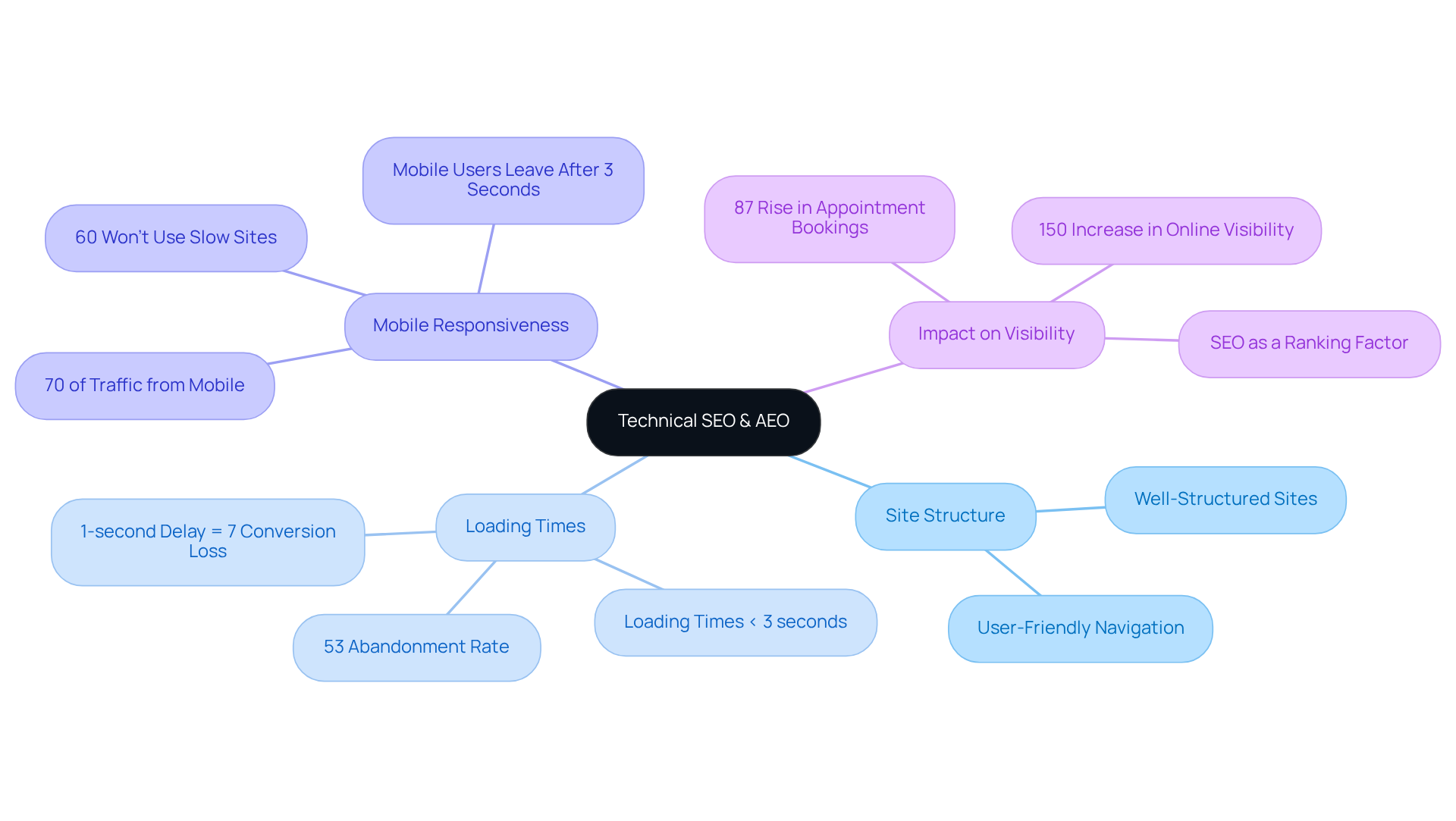 The central node represents the main topic, while branches show key components of technical SEO. Each sub-point provides additional details, illustrating how these elements work together to improve medical website performance.