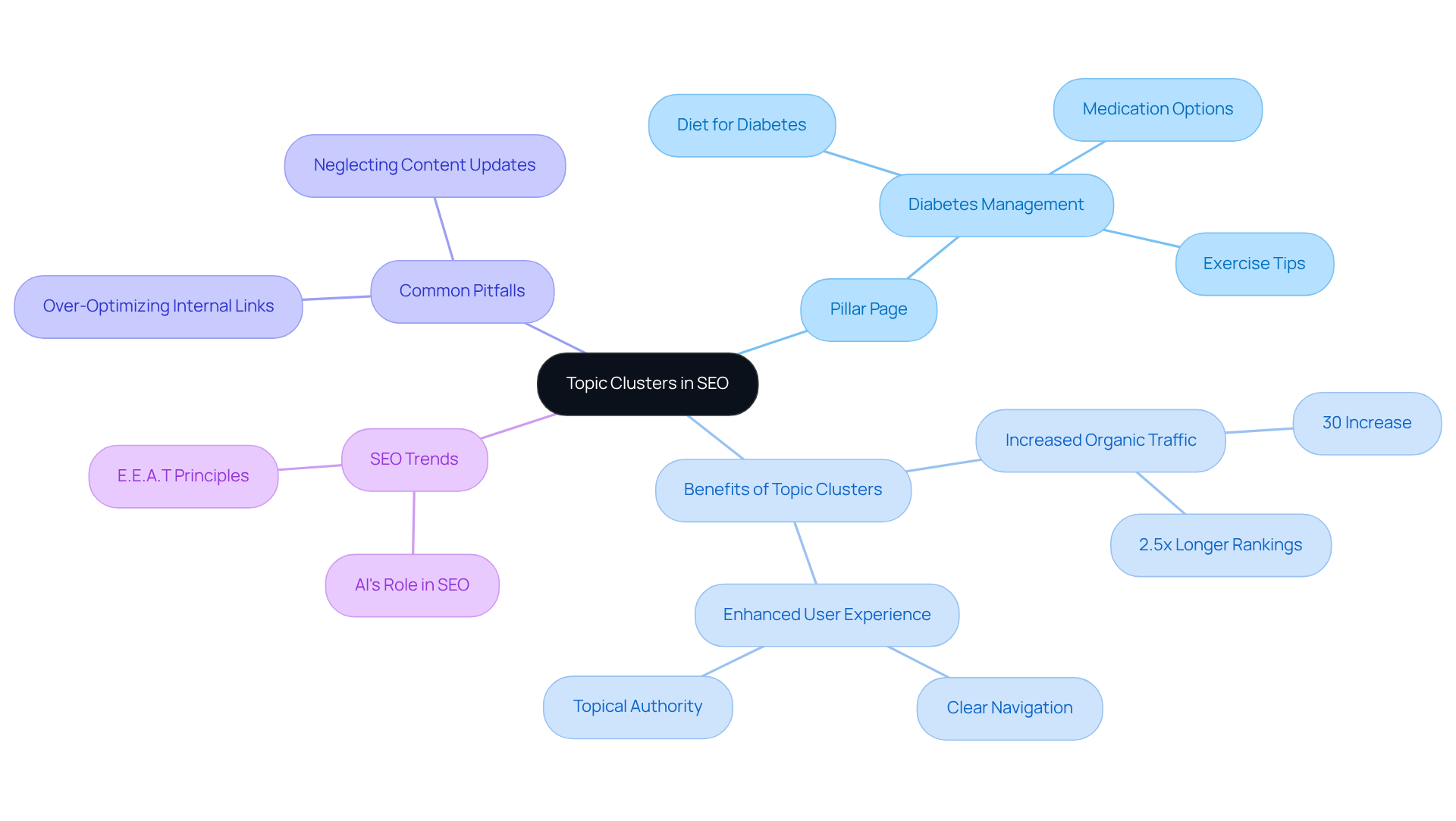 The central node represents the main theme of topic clusters, while the branches show related subtopics. Each branch connects to its respective content area, illustrating how they work together to improve SEO and user experience. The central node represents the main theme of topic clusters, while the branches show related subtopics. Each branch connects to its respective content area, illustrating how they work together to improve SEO and user experience.