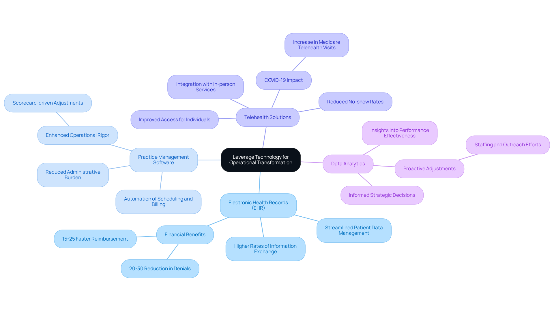 This mindmap starts with the main idea of using technology to transform operations in healthcare. Each branch represents a specific practice, and the sub-branches highlight the benefits and examples of each practice. Follow the branches to see how each technology contributes to better operational efficiency and patient care.