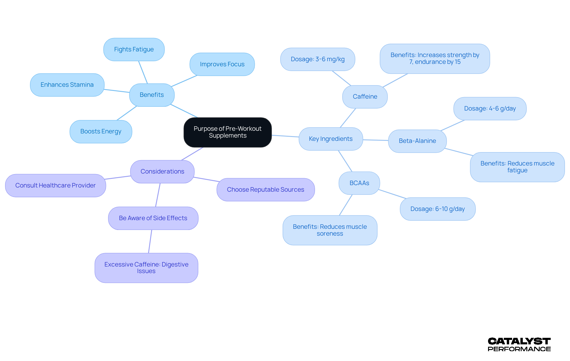 The central node represents the main topic, while branches show the benefits, key ingredients, recommended dosages, and important considerations. Each color-coded branch helps you easily identify different aspects of pre-workout supplements. The central node represents the main topic, while branches show the benefits, key ingredients, recommended dosages, and important considerations. Each color-coded branch helps you easily identify different aspects of pre-workout supplements.