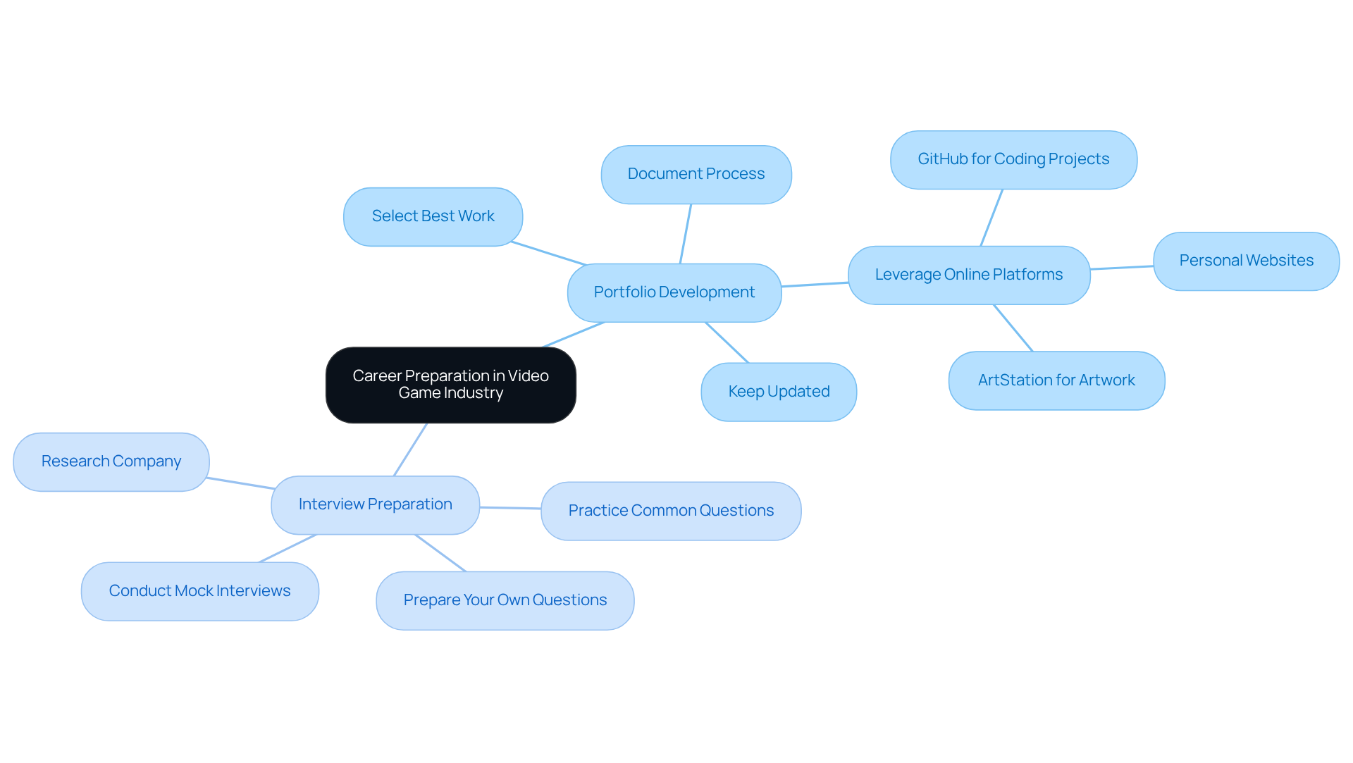 The central node represents the overall goal of career preparation, while the branches show the two main areas of focus. Each sub-branch provides specific actions to take, helping you visualize the steps needed to succeed. The central node represents the overall goal of career preparation, while the branches show the two main areas of focus. Each sub-branch provides specific actions to take, helping you visualize the steps needed to succeed.