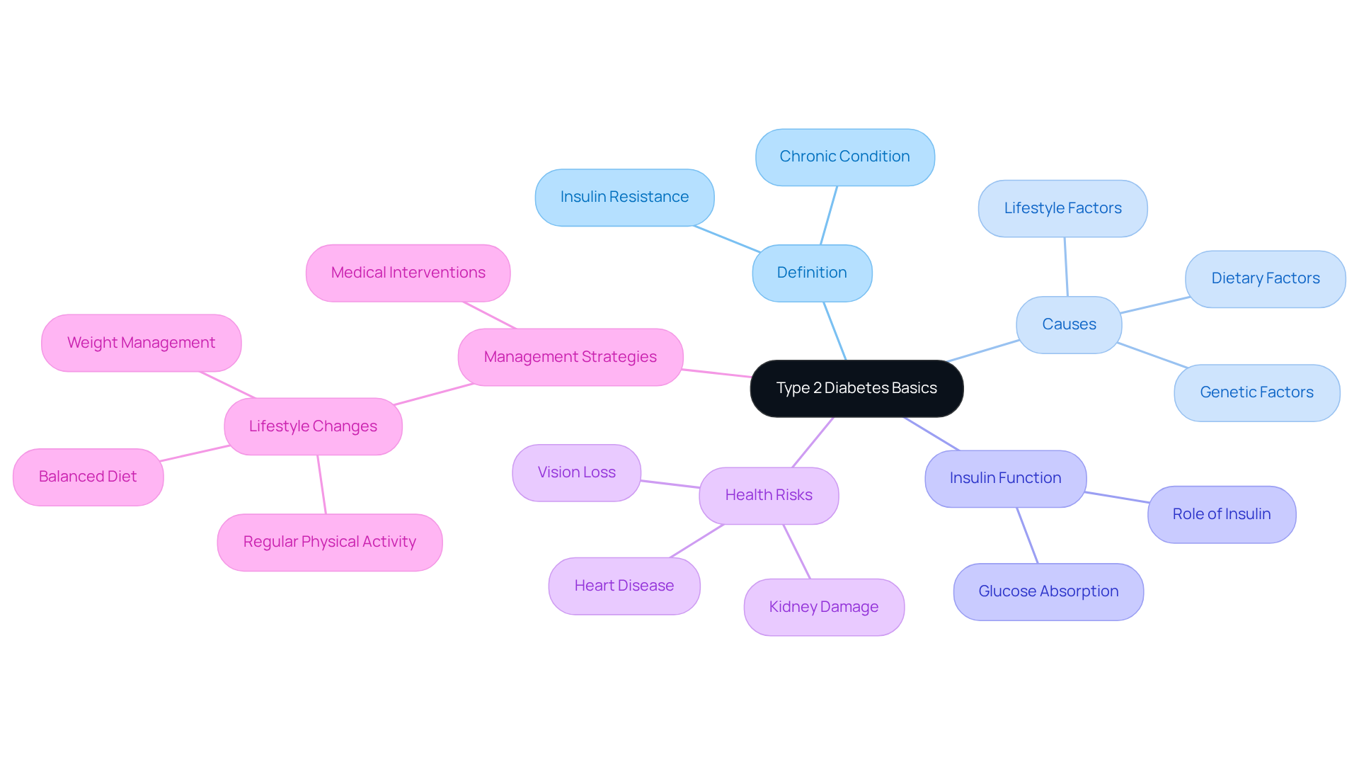The center represents the main topic, and each branch highlights different aspects of type 2 diabetes. Follow the branches to explore definitions, causes, how insulin works, potential health risks, and ways to manage the condition. The center represents the main topic, and each branch highlights different aspects of type 2 diabetes. Follow the branches to explore definitions, causes, how insulin works, potential health risks, and ways to manage the condition.
