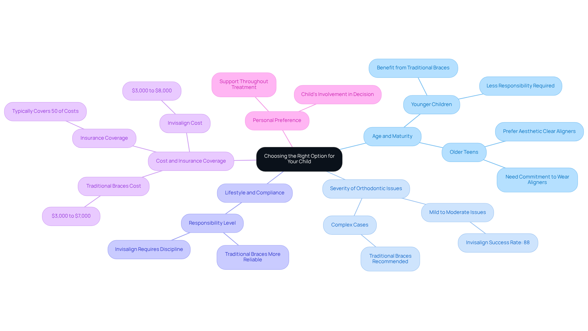 This mindmap helps you explore the important factors to consider when deciding between braces and Invisalign for your child. Each branch represents a key consideration, and the sub-branches provide more details to guide your decision-making process. This mindmap helps you explore the important factors to consider when deciding between braces and Invisalign for your child. Each branch represents a key consideration, and the sub-branches provide more details to guide your decision-making process.