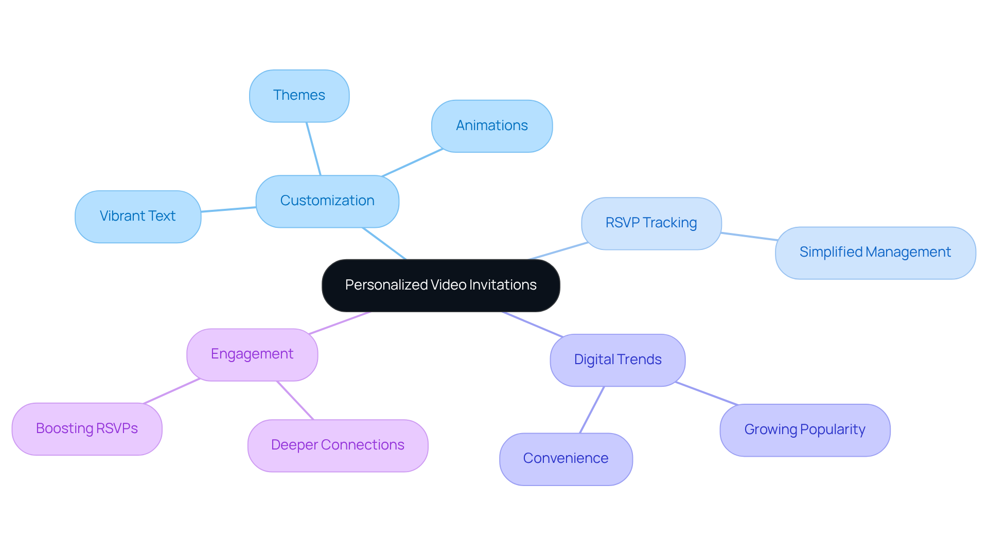 Begin in the center with the concept of personalized video invitations, then follow the branches to discover how customization, tracking, trends, and engagement all contribute to creating memorable birthday celebrations.