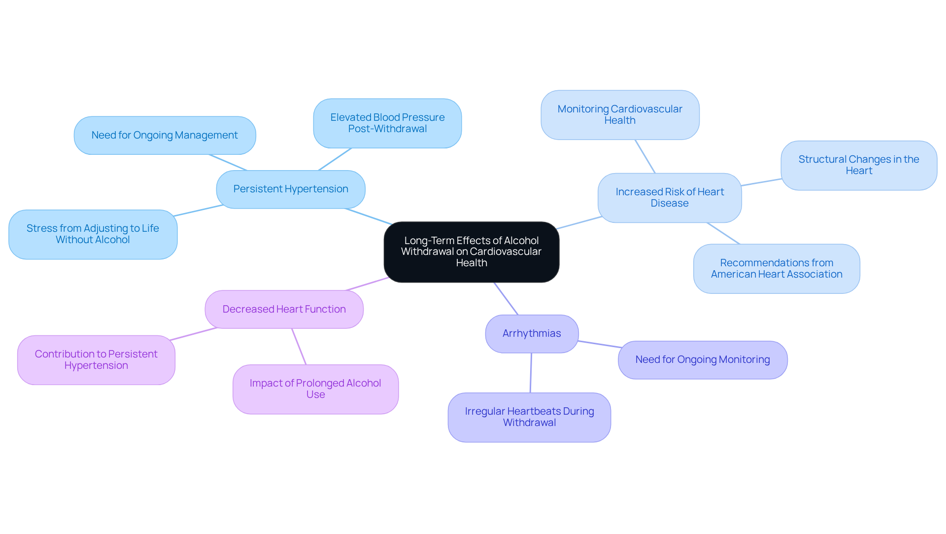 The center represents the overall topic, while each branch highlights a specific health concern related to alcohol withdrawal. Follow the branches to explore details and recommendations for managing these issues. The center represents the overall topic, while each branch highlights a specific health concern related to alcohol withdrawal. Follow the branches to explore details and recommendations for managing these issues.