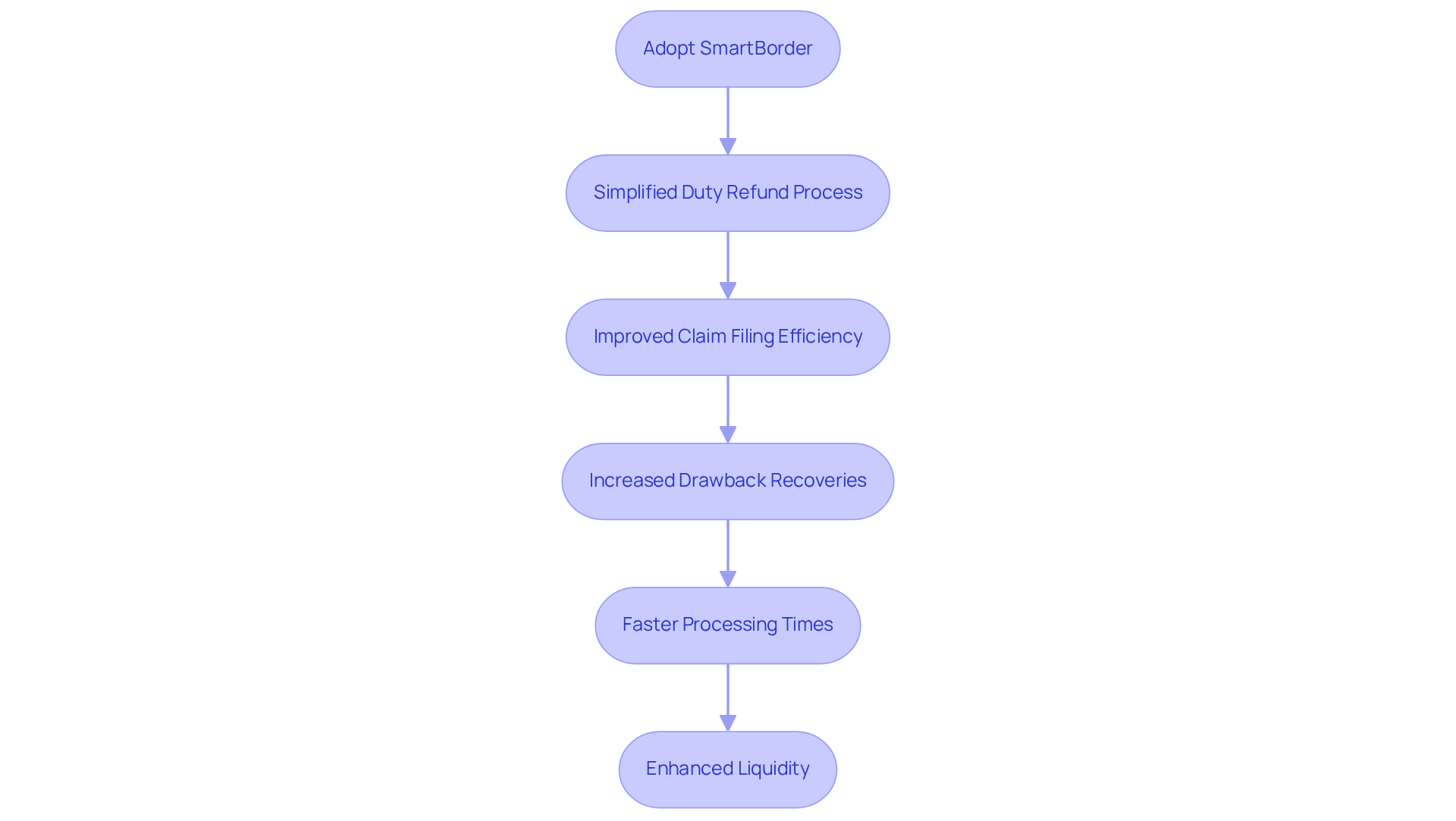 Follow the arrows to see how adopting SmartBorder leads to various benefits for businesses, from simplifying processes to improving financial outcomes.