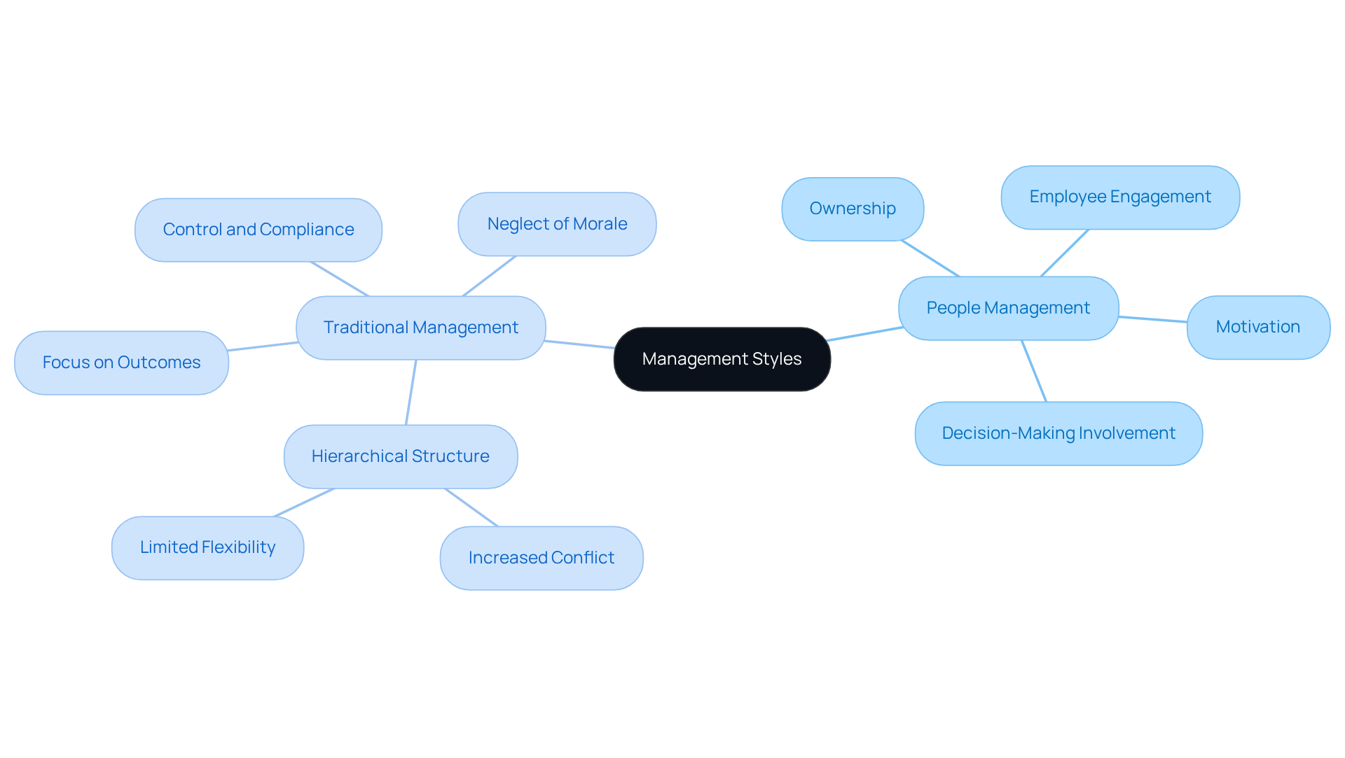 The central node represents the overall topic of management styles. The branches show the two distinct approaches, with further details on their key characteristics. This layout helps you understand how each style operates and its impact on employee engagement and organizational outcomes.