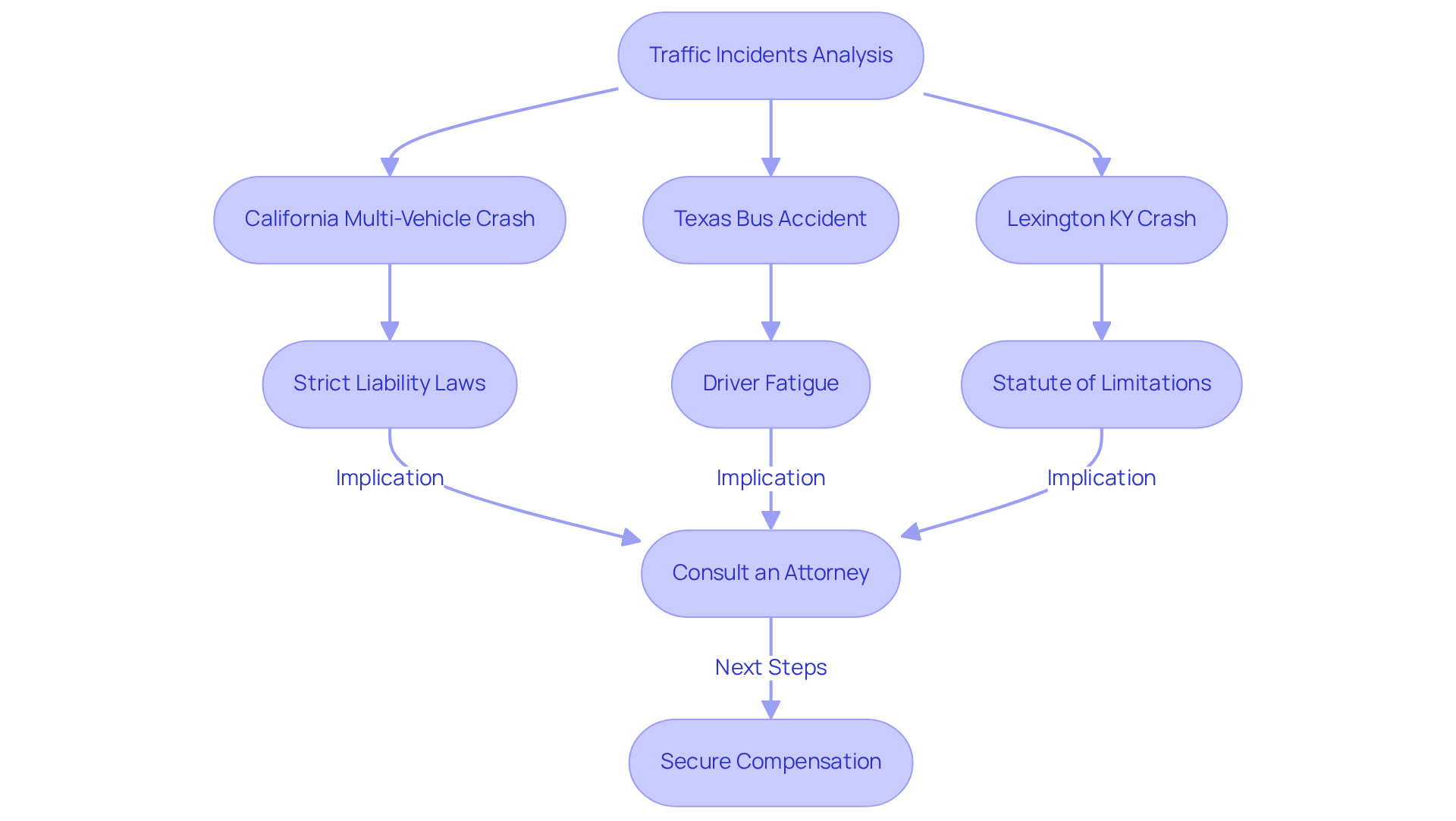 Follow the arrows to see how each traffic incident connects to legal implications and what victims need to do next. Each color represents a different incident, making it easy to track the narrative.