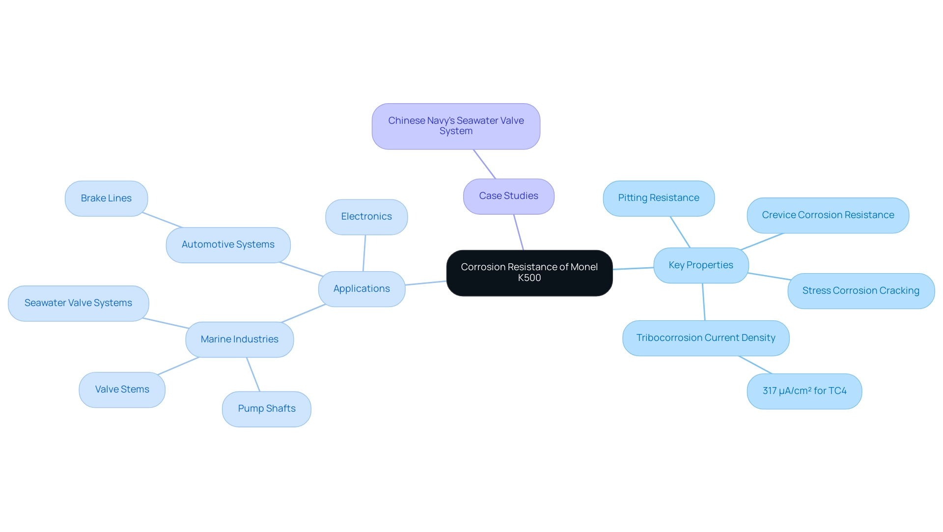 The central node represents the overall topic, with branches showing key properties, applications, and case studies related to Monel K500's corrosion resistance.