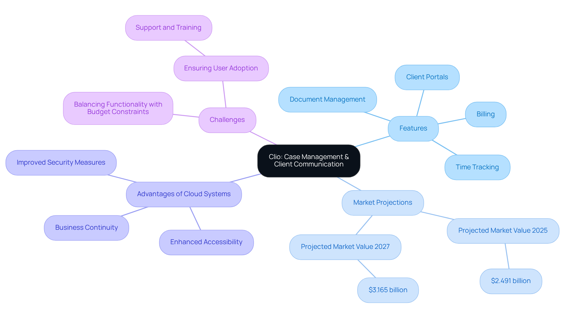 The central node represents Clio, while the branches show its features, market growth, advantages, and challenges. Each branch helps you understand how these elements contribute to Clio's effectiveness in the legal field.