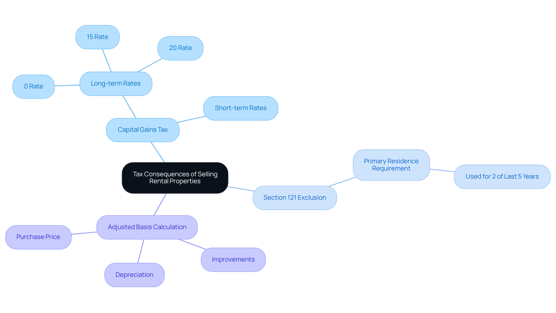 Start at the center with the main topic, then follow the branches to explore different tax aspects related to selling rental properties. Each branch represents a key area of consideration, helping you understand how they connect.