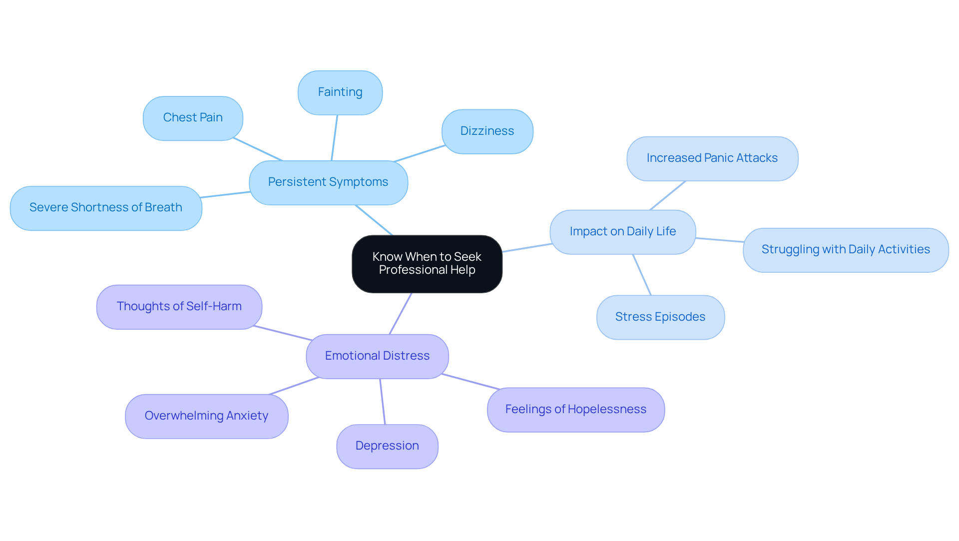 The central node represents the main topic, while the branches show different categories of symptoms. Each sub-branch lists specific signs to look out for, helping you understand when it's time to reach out for professional support.