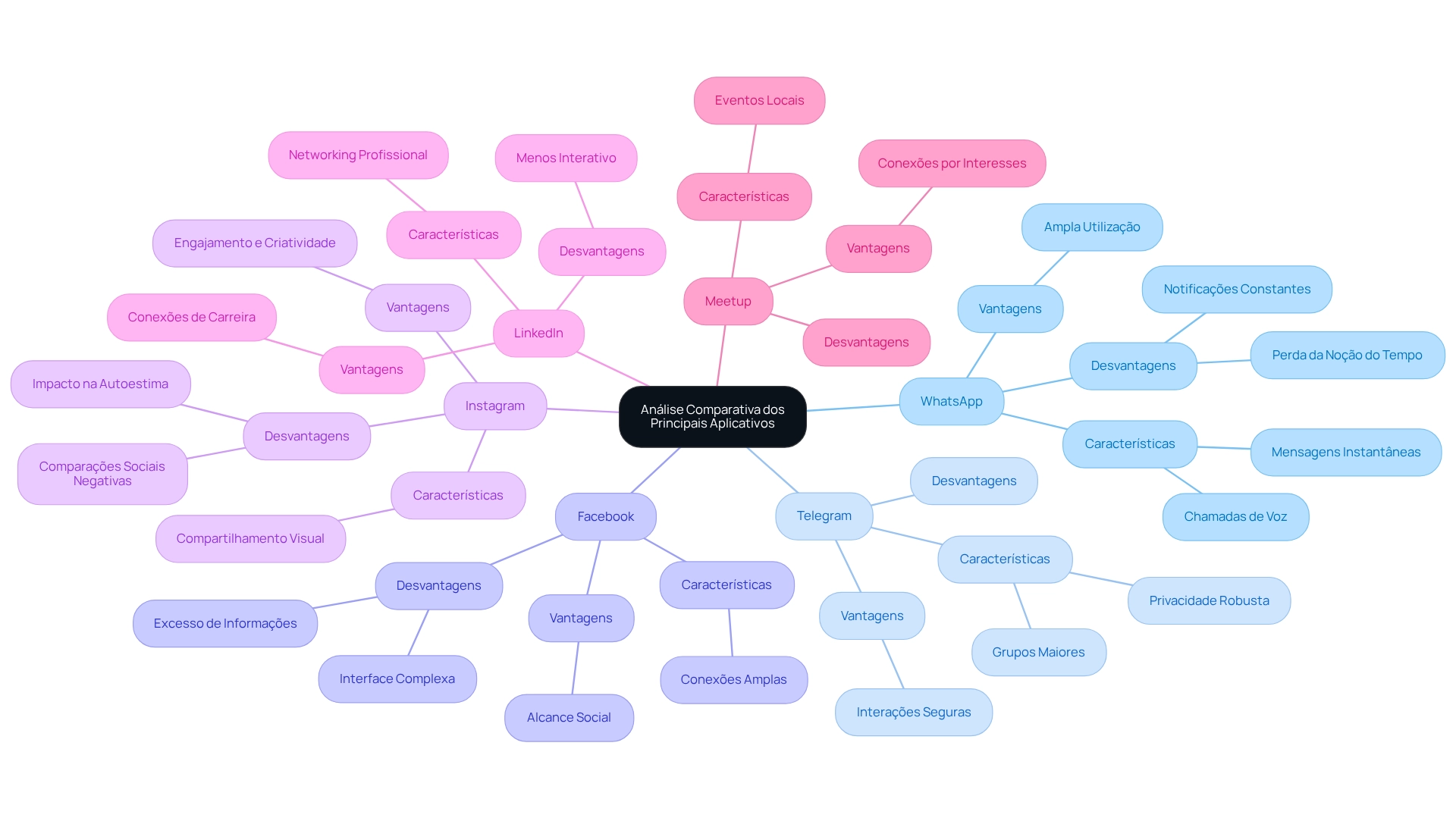 No centro, temos a análise geral. Cada ramificação representa um aplicativo, e as sub-ramificações mostram o que faz cada um especial, suas vantagens e desvantagens. As cores ajudam a distinguir facilmente entre os aplicativos.