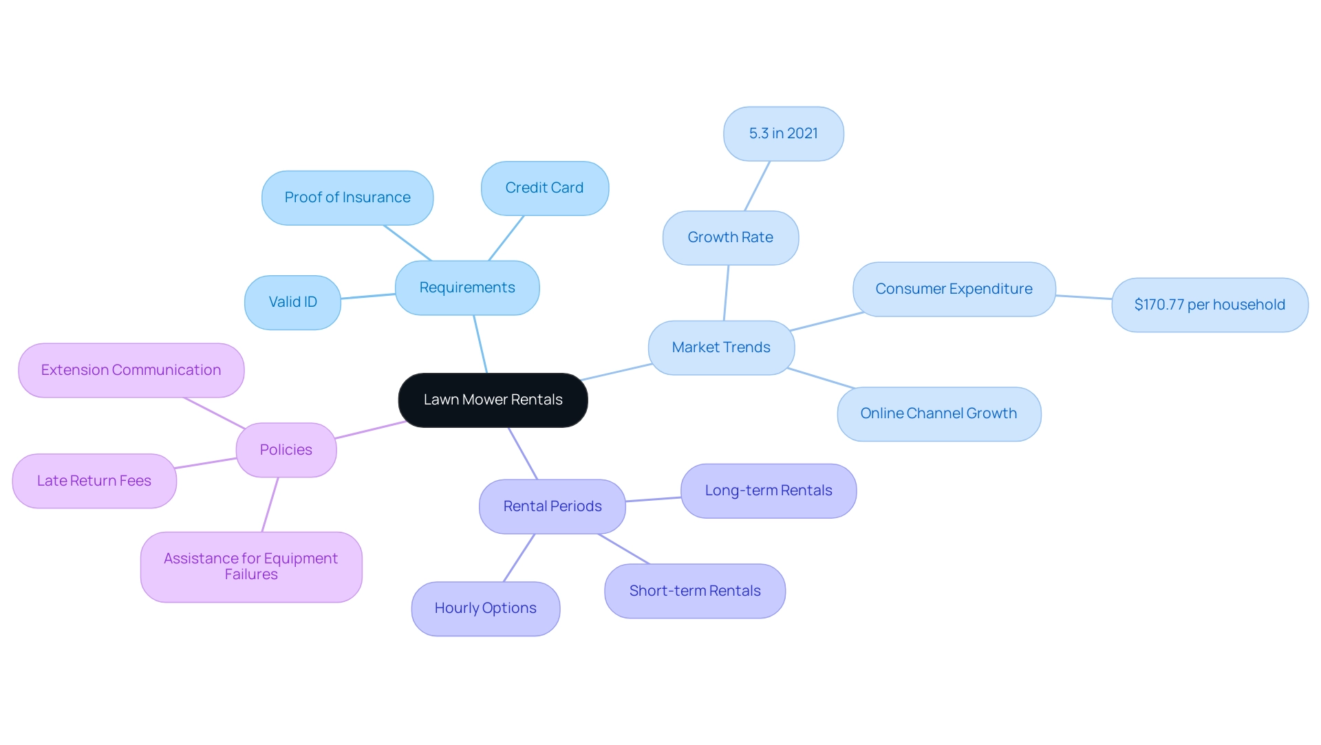 The central node represents the overall topic, and branches represent key categories related to lawn mower rentals, with sub-branches providing detailed information.