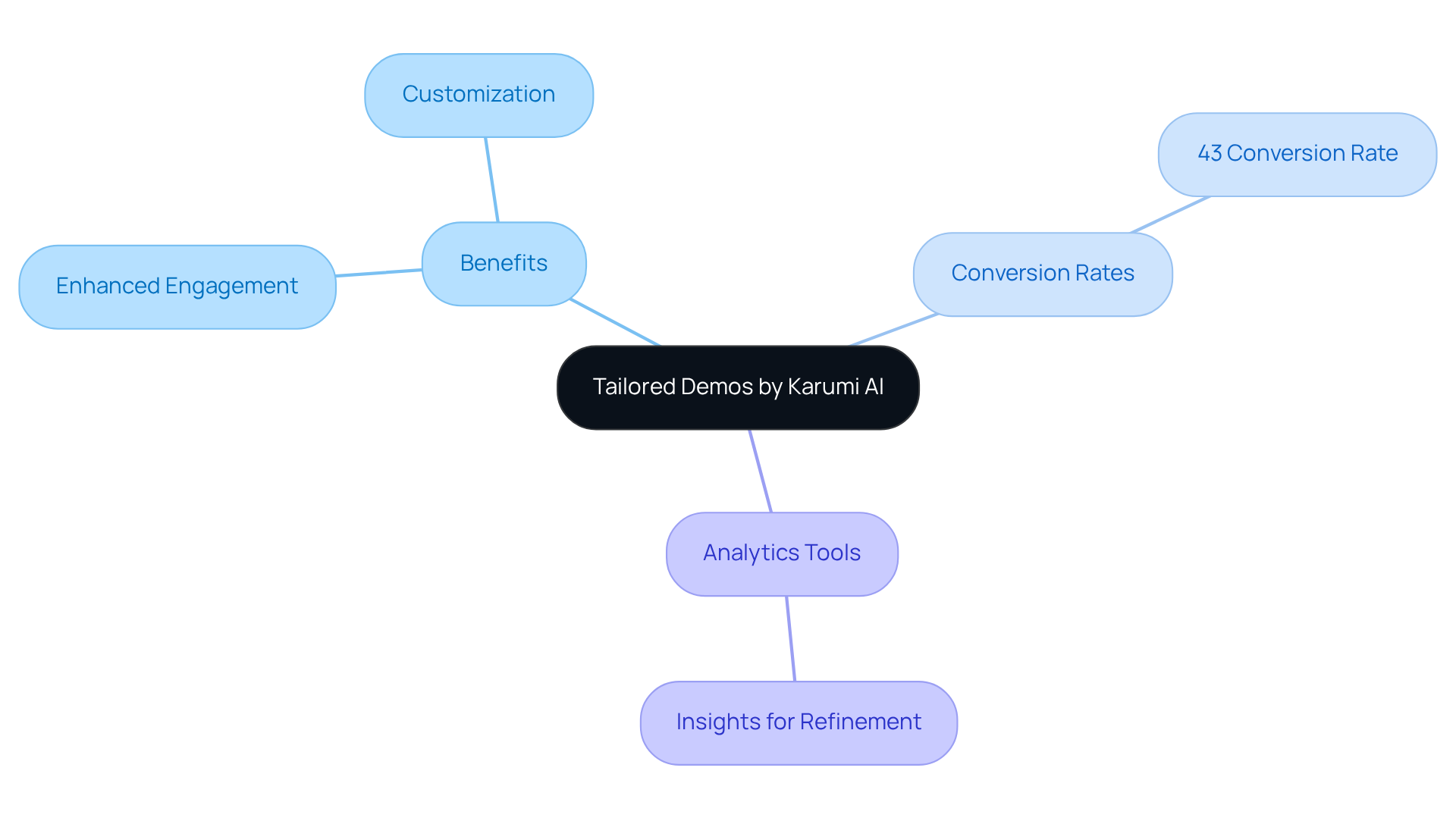The central node represents the main idea of tailored demos, while the branches show the benefits and supporting evidence. Each color-coded branch helps you quickly identify different aspects of the strategy.