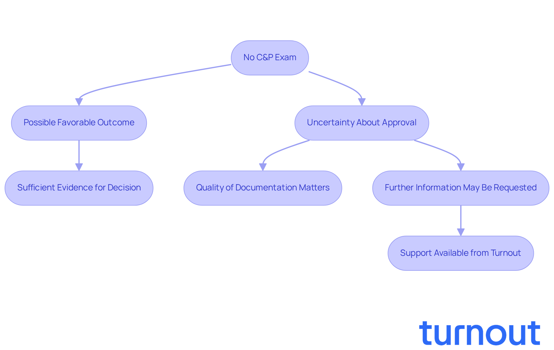 This flowchart shows what happens when there's no C&P exam. Follow the arrows to see possible outcomes and understand the importance of documentation and available support.