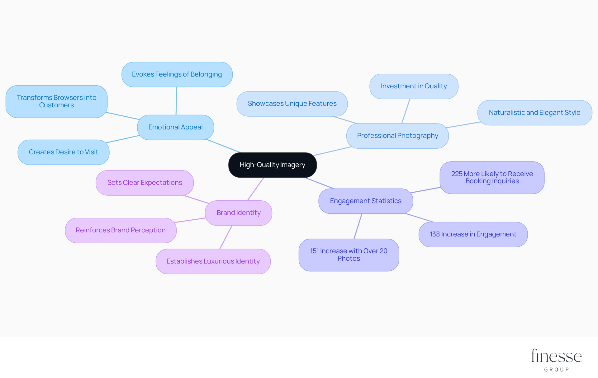 The center represents the core idea of high-quality imagery, and each branch explores different aspects like emotional impact and engagement statistics. Follow the branches to understand how visual storytelling can enhance resort marketing.