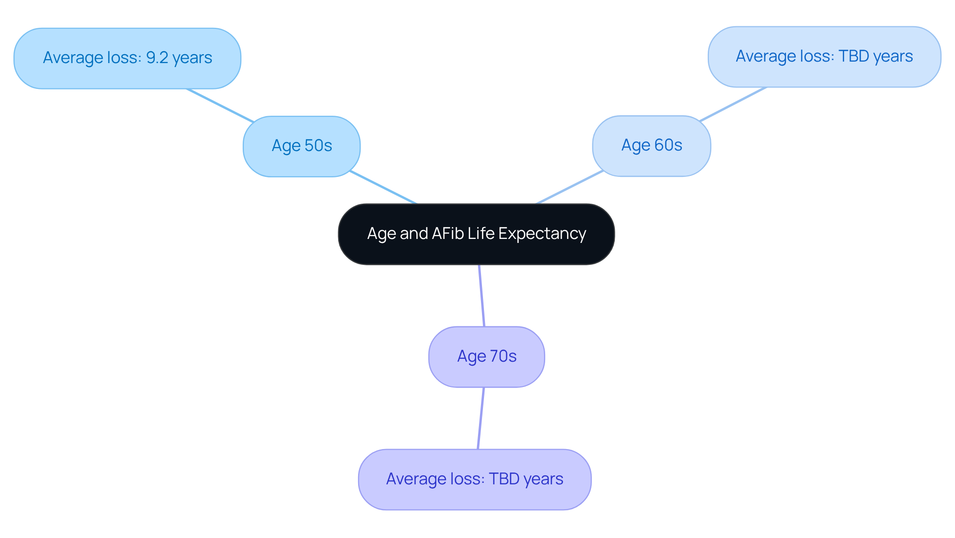 The central node represents the main topic, while the branches show different age groups and their associated life expectancy impacts. Each age group highlights how many years of life expectancy may be lost, helping to visualize the significant effects of age on health outcomes.