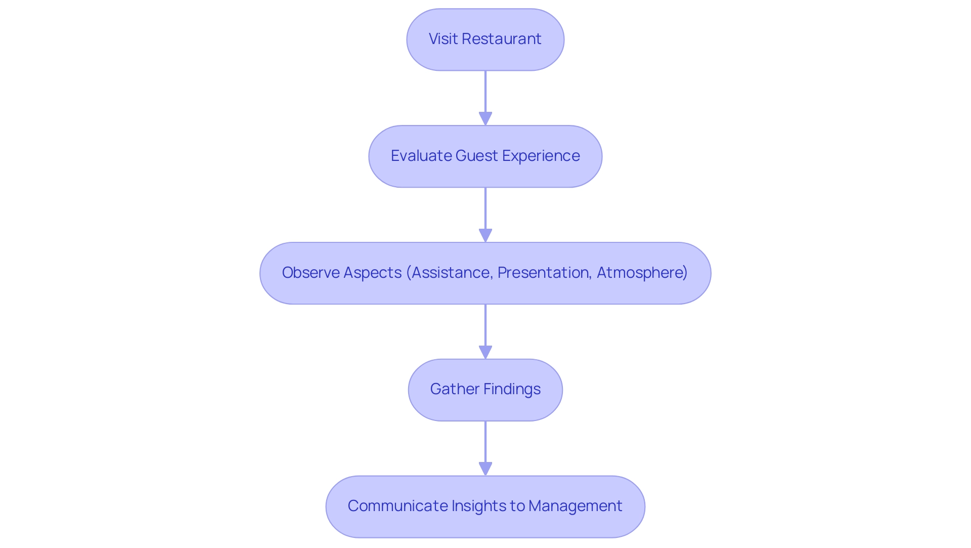 Each box represents a step in the mystery shopping process, with arrows indicating the flow from one step to the next.